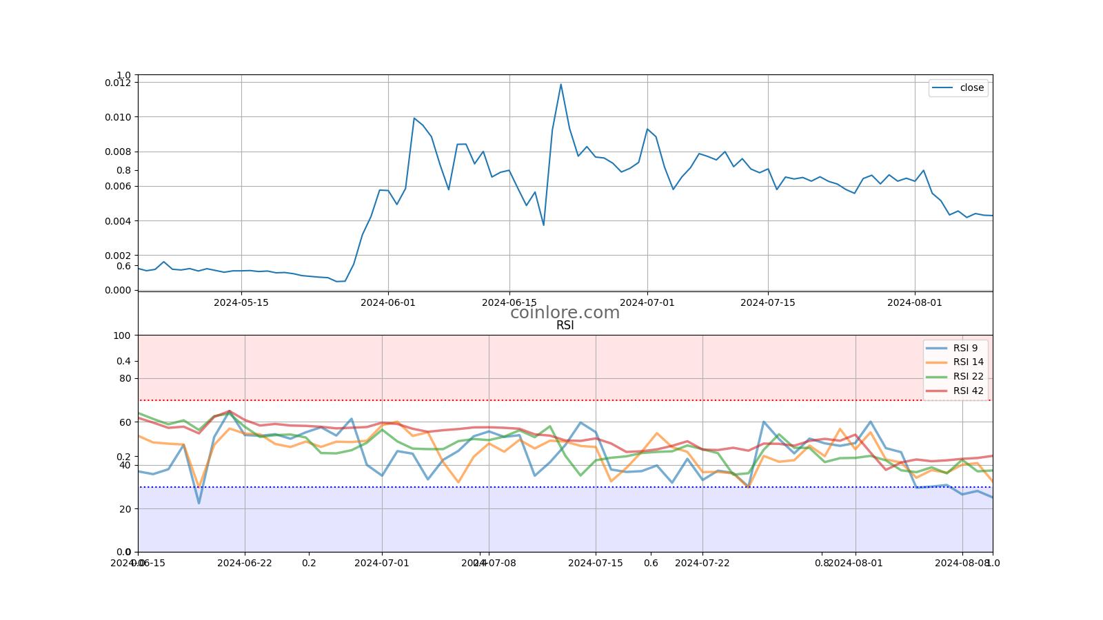 Bird Dog RSI indicator