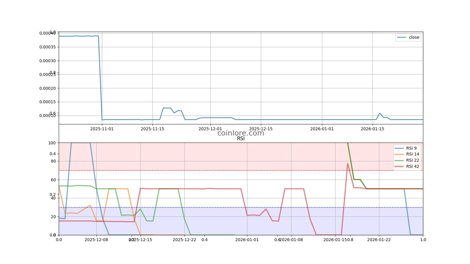Bird Dog RSI indicator
