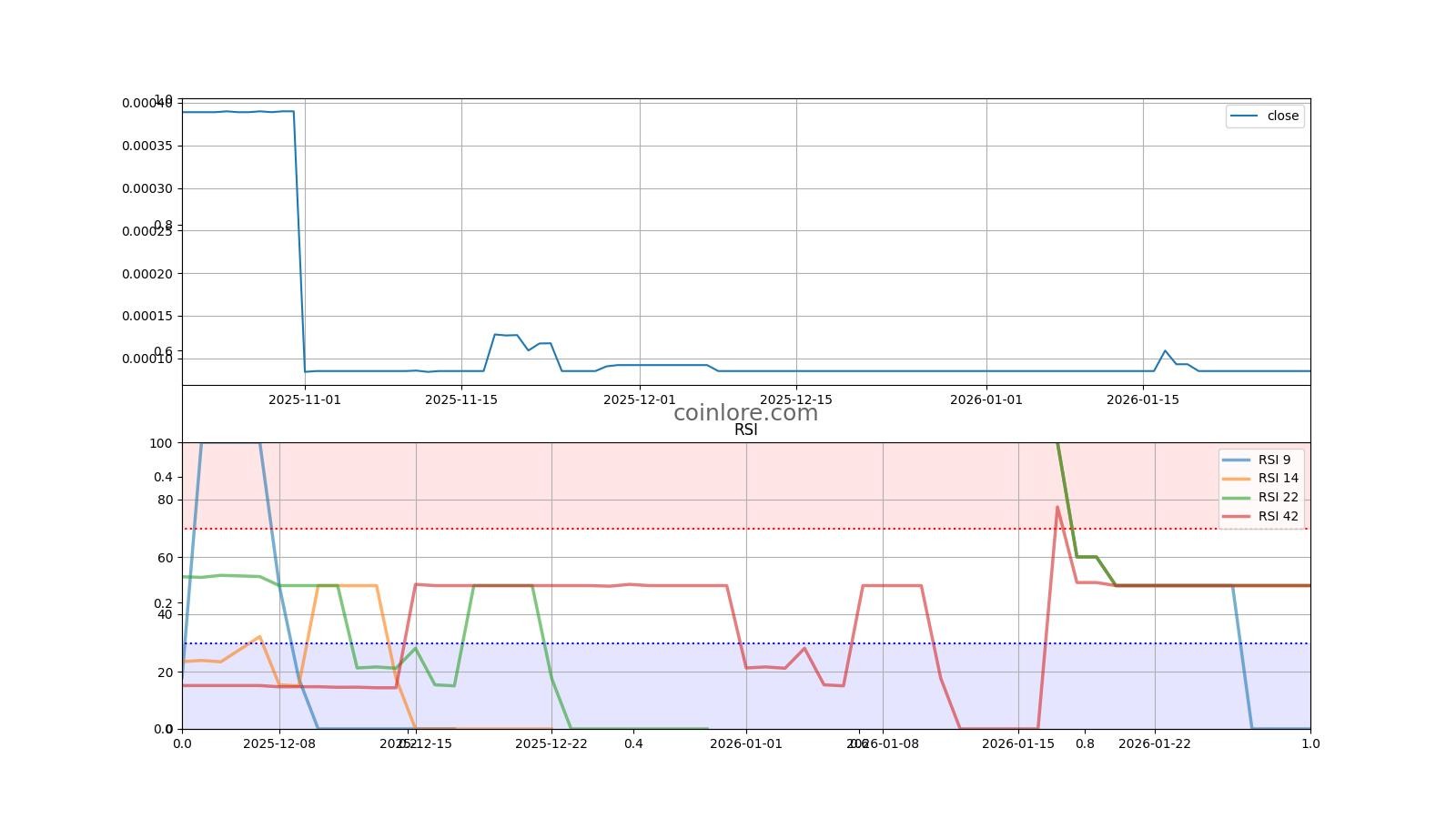 Bird Dog RSI indicator