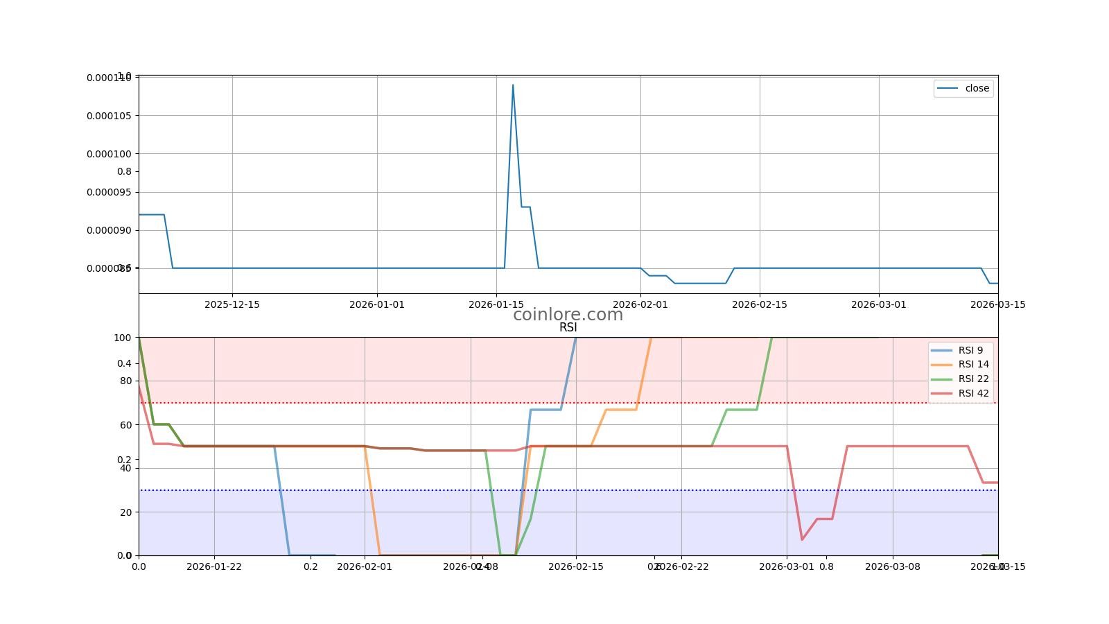 Bird Dog RSI indicator