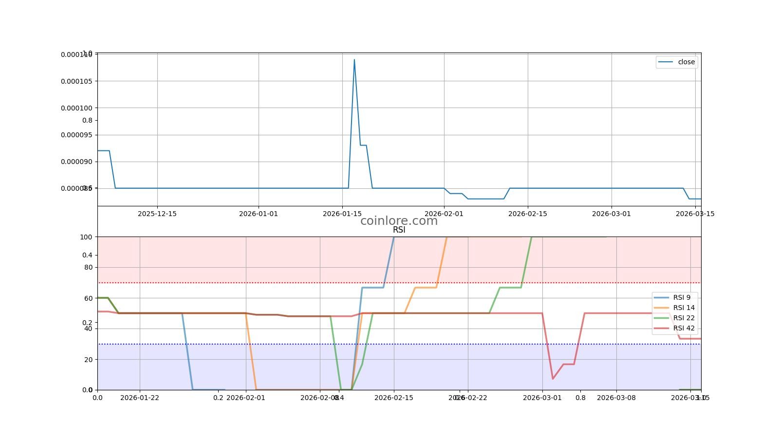 Bird Dog RSI indicator