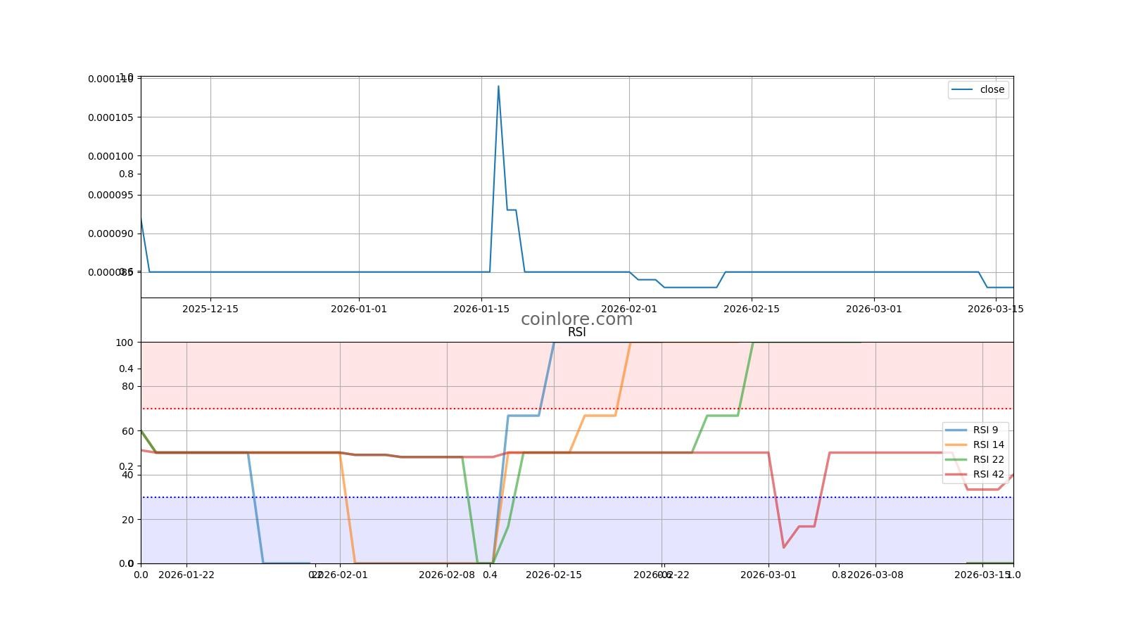 Bird Dog RSI indicator