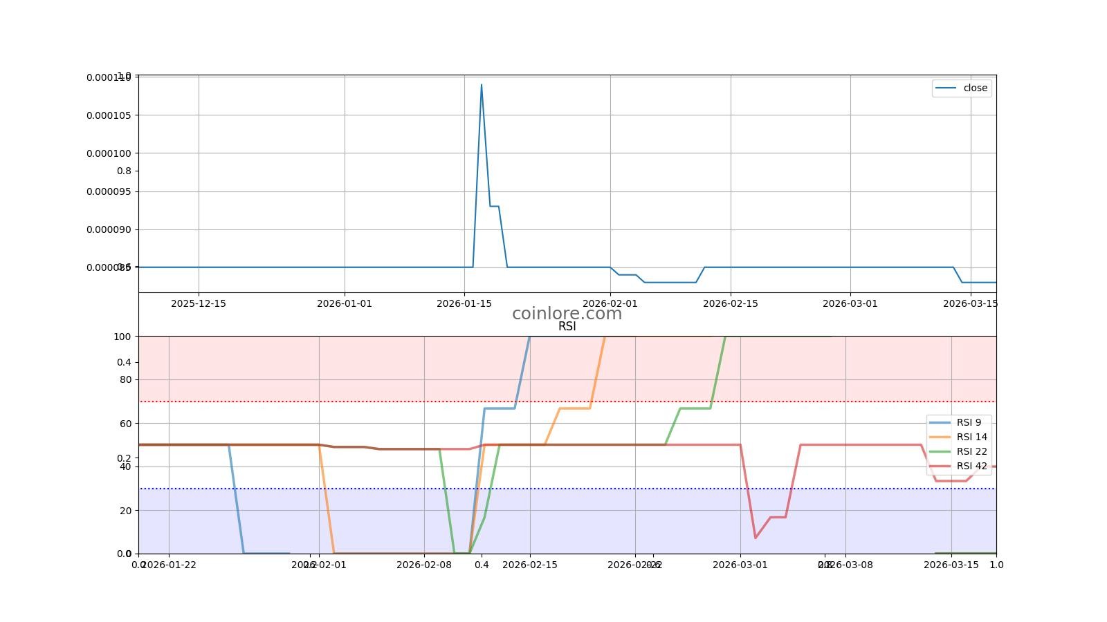 Bird Dog RSI indicator