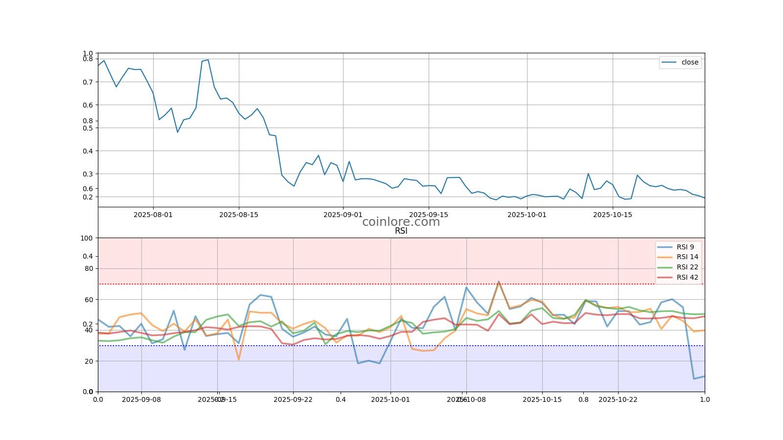 Bird.Money RSI indicator