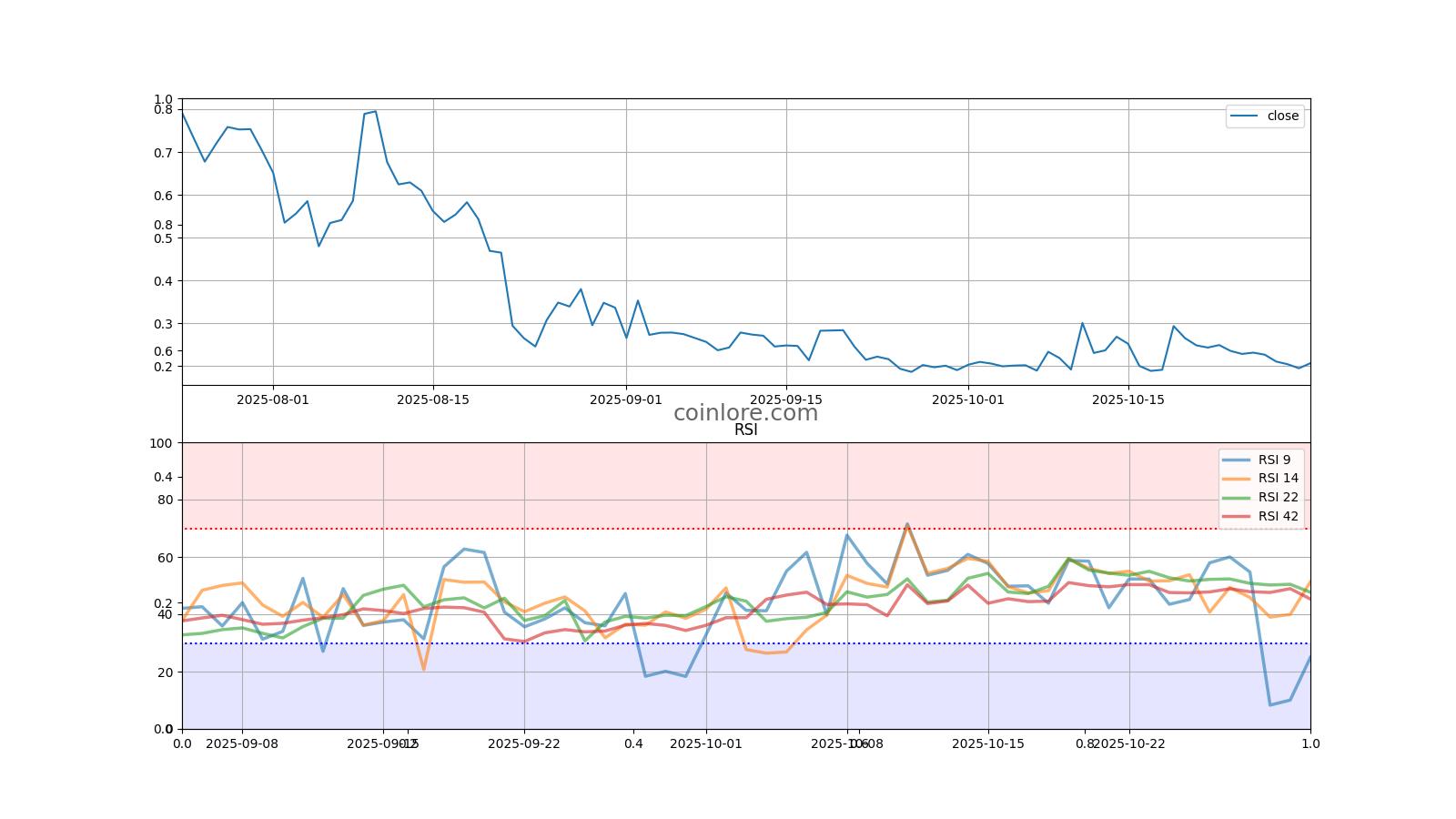 Bird.Money RSI indicator