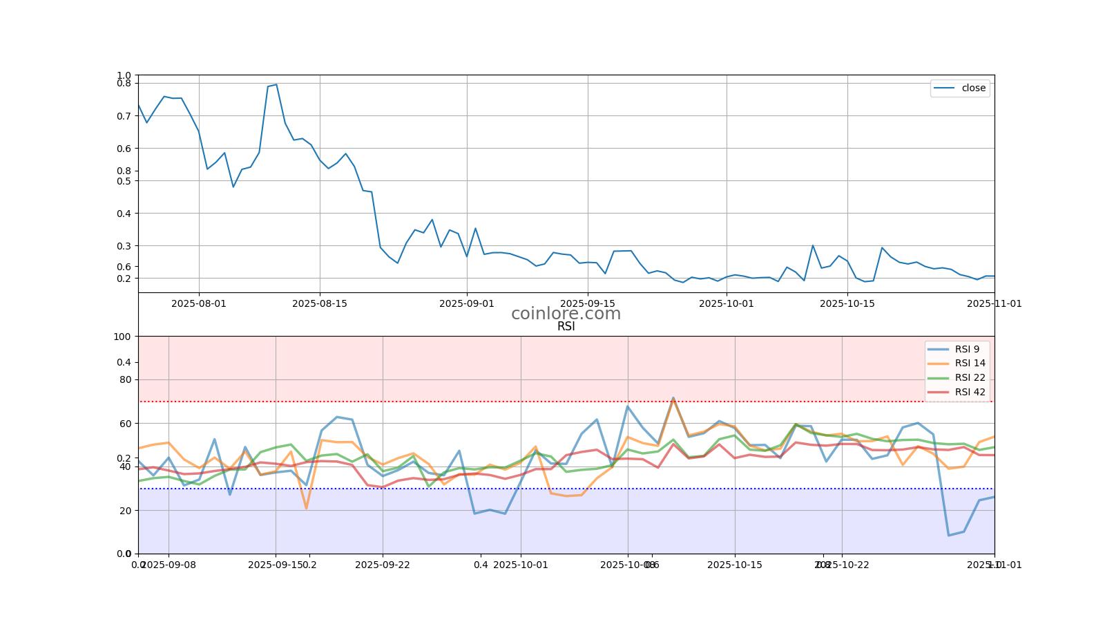 Bird.Money RSI indicator