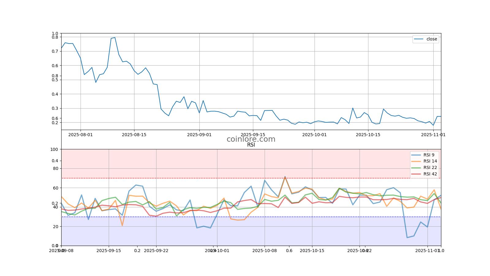 Bird.Money RSI indicator