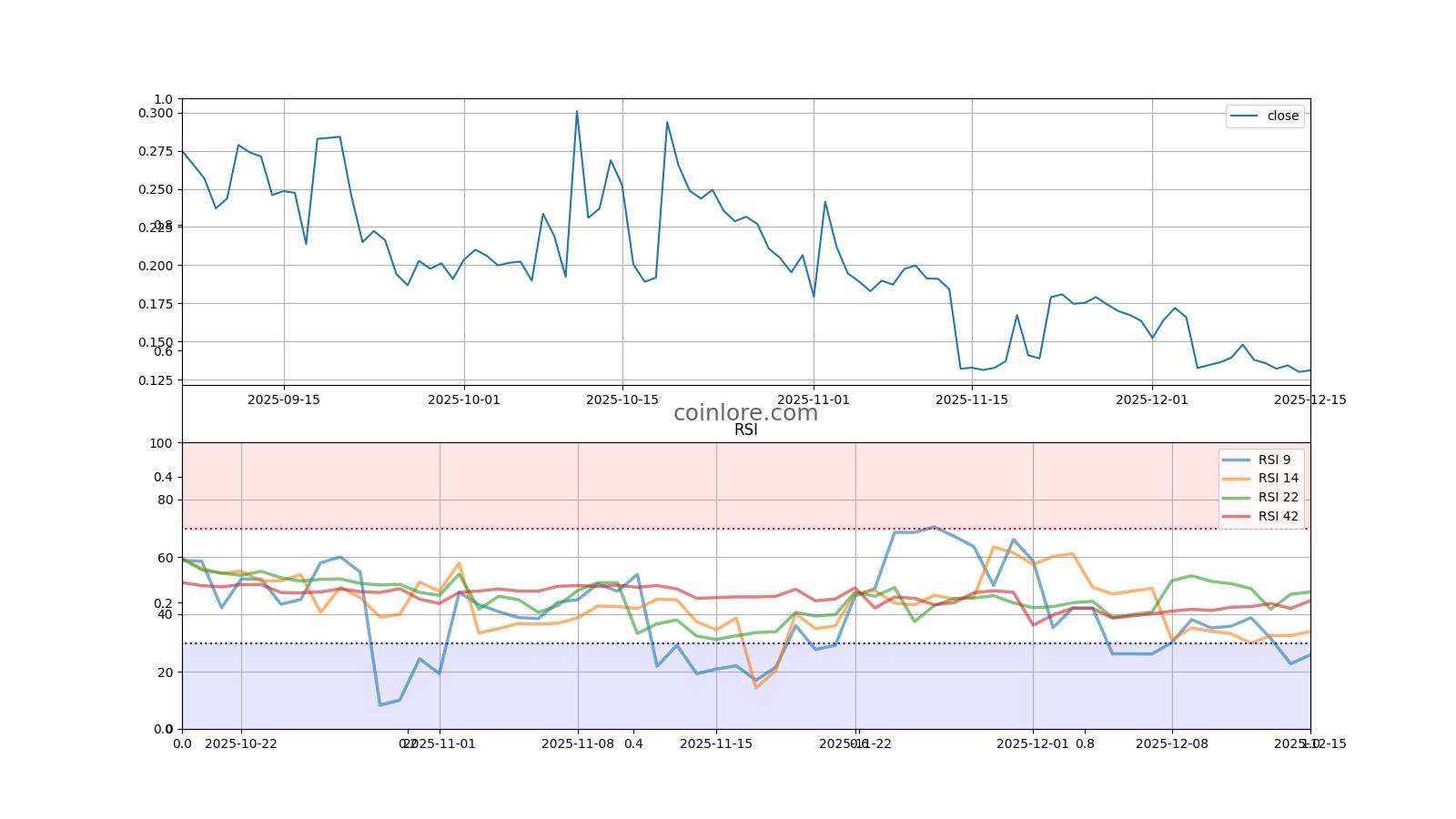 Bird.Money RSI indicator