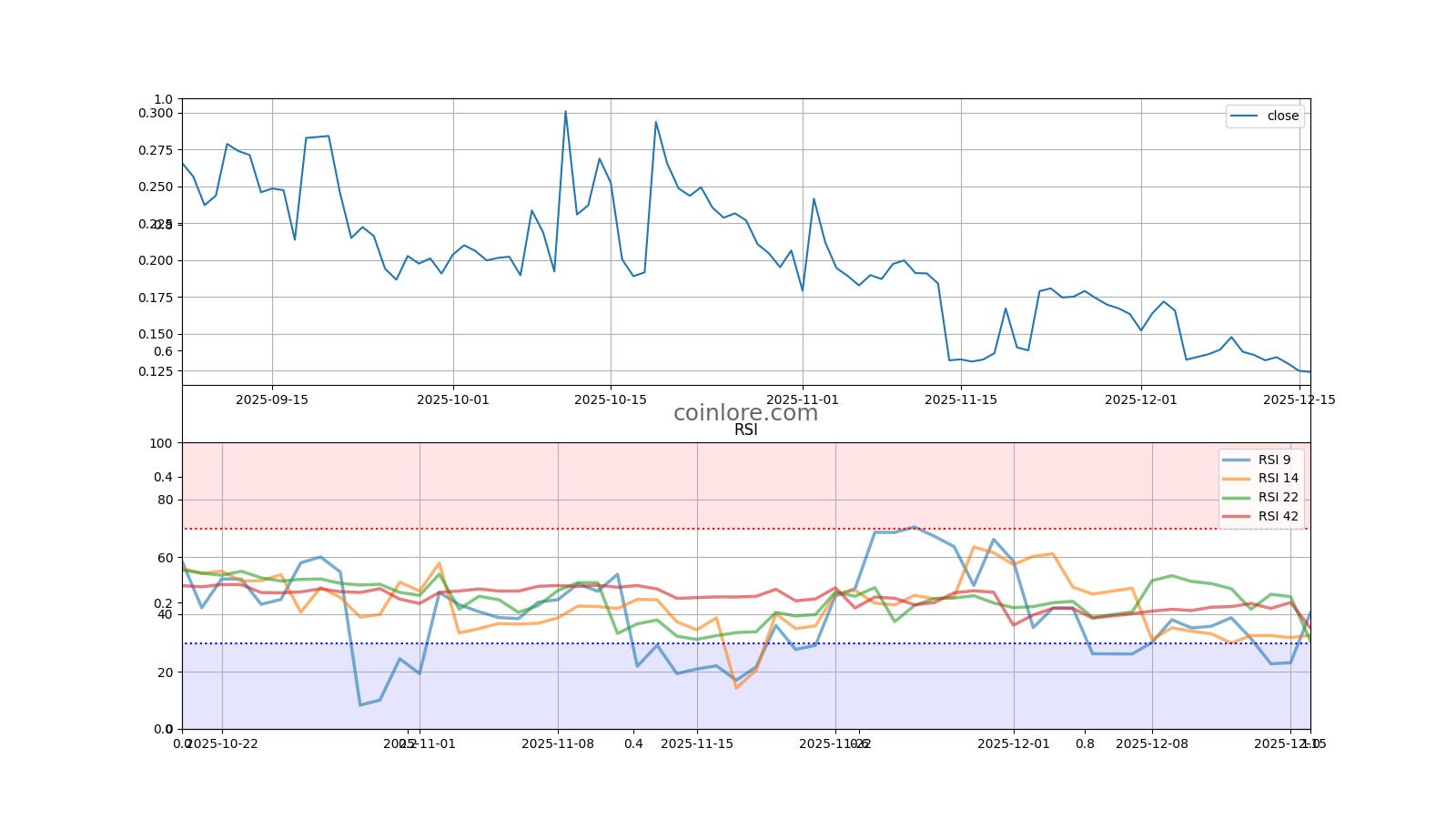 Bird.Money RSI indicator