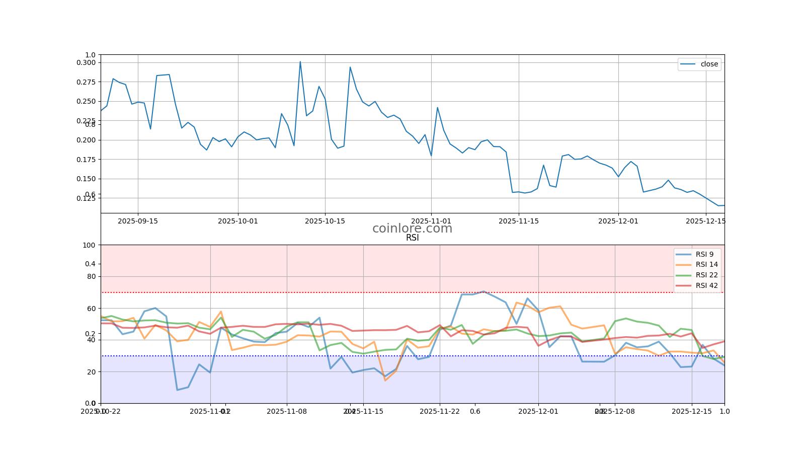 Bird.Money RSI indicator