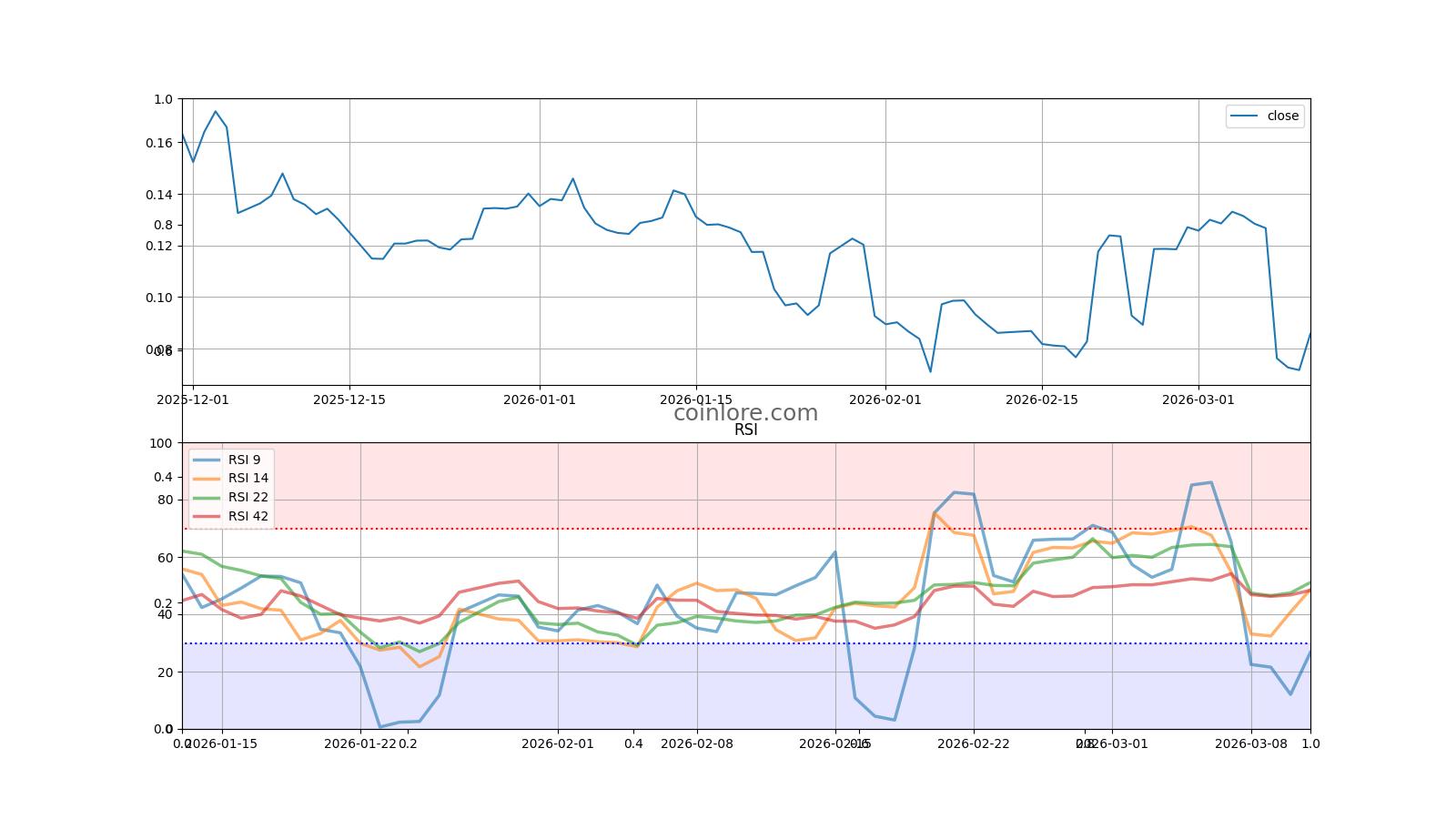Bird.Money RSI indicator