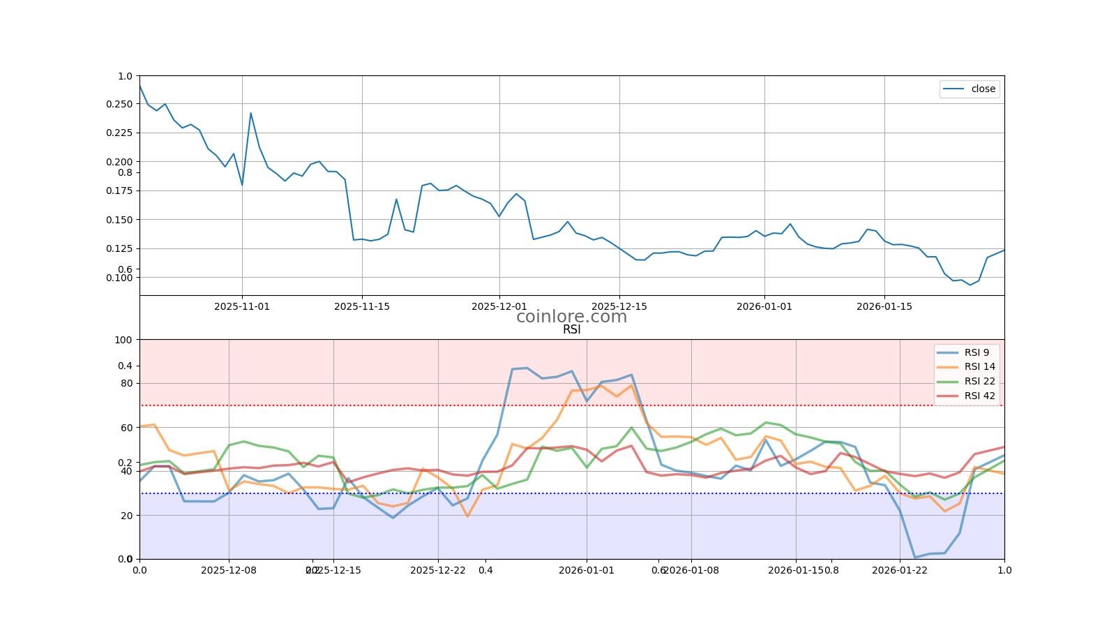 Bird.Money RSI indicator