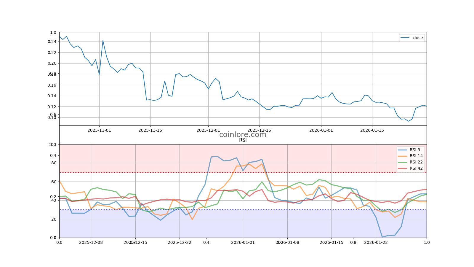 Bird.Money RSI indicator