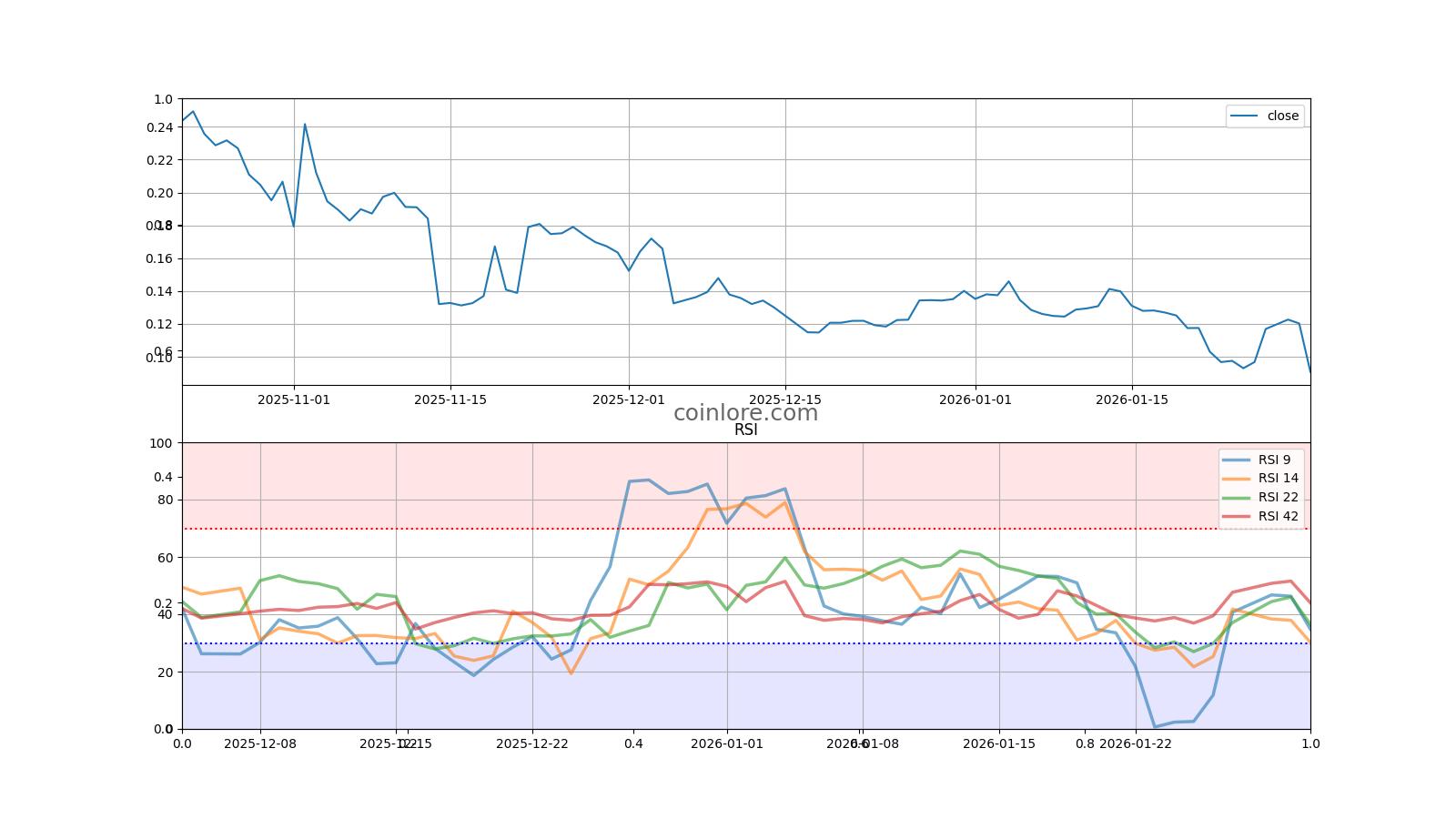 Bird.Money RSI indicator