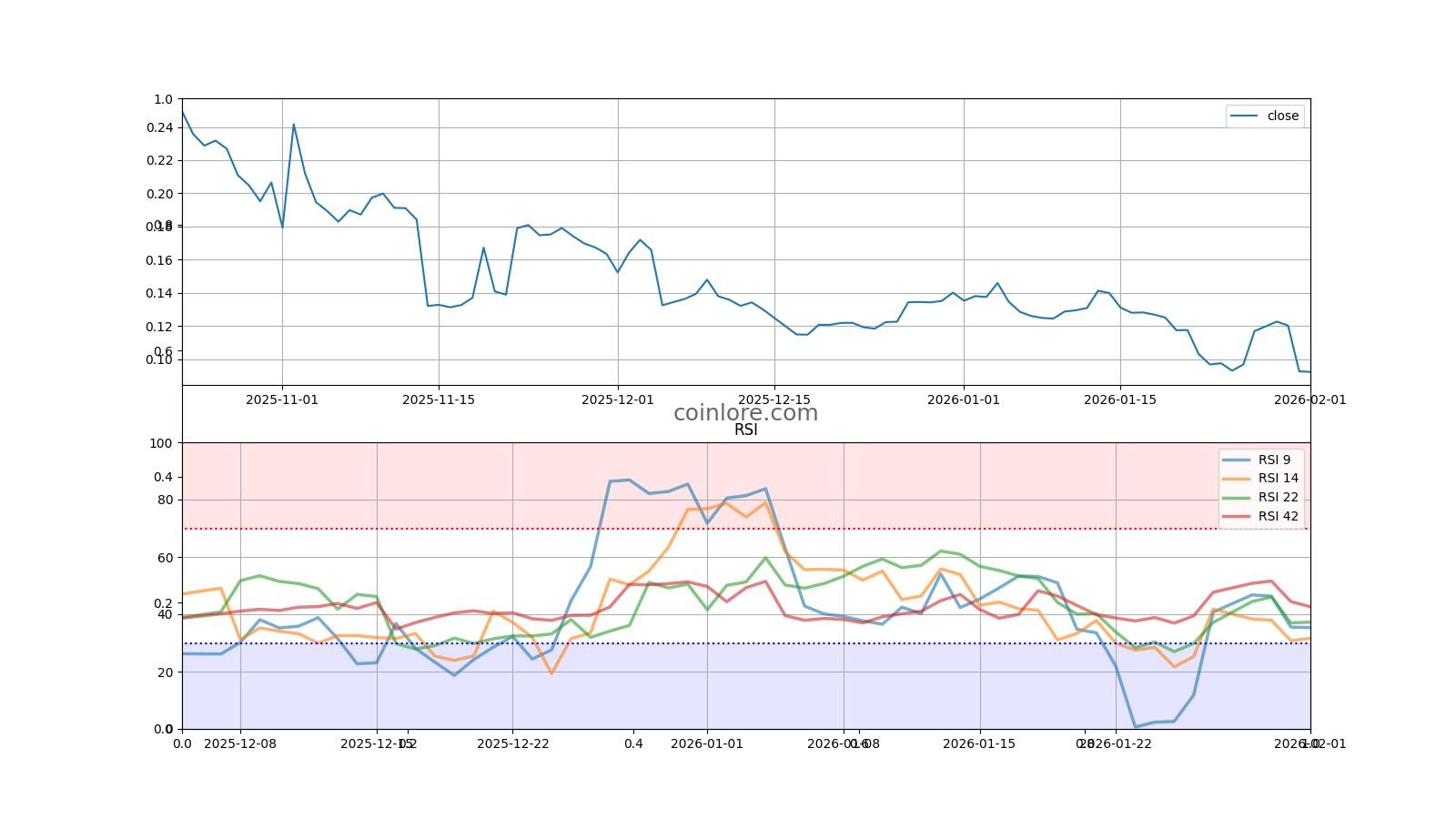 Bird.Money RSI indicator