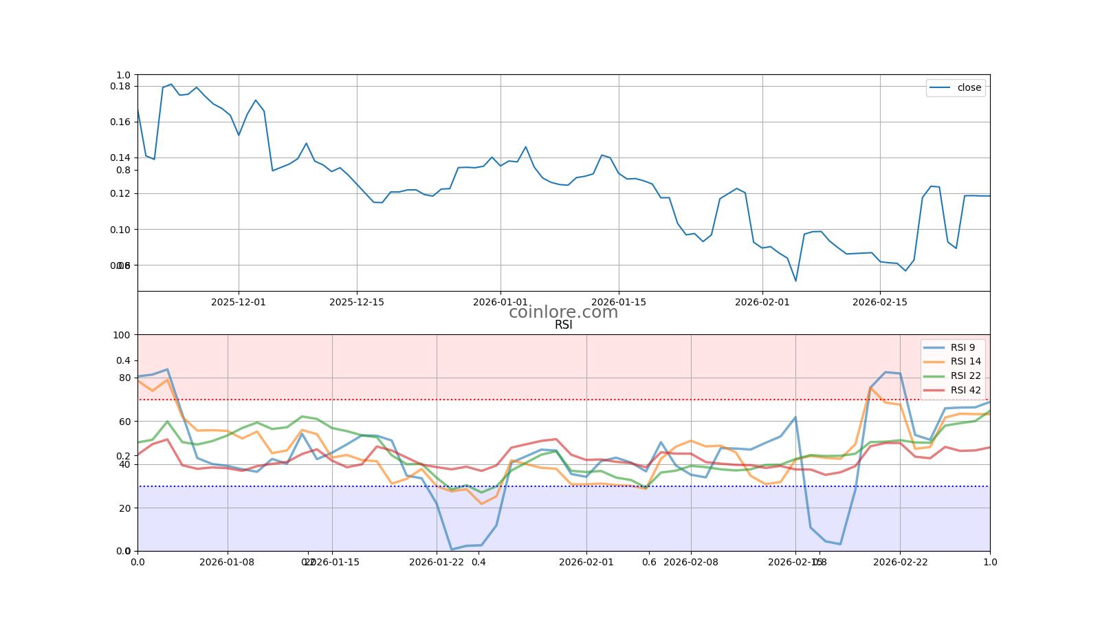 Bird.Money RSI indicator
