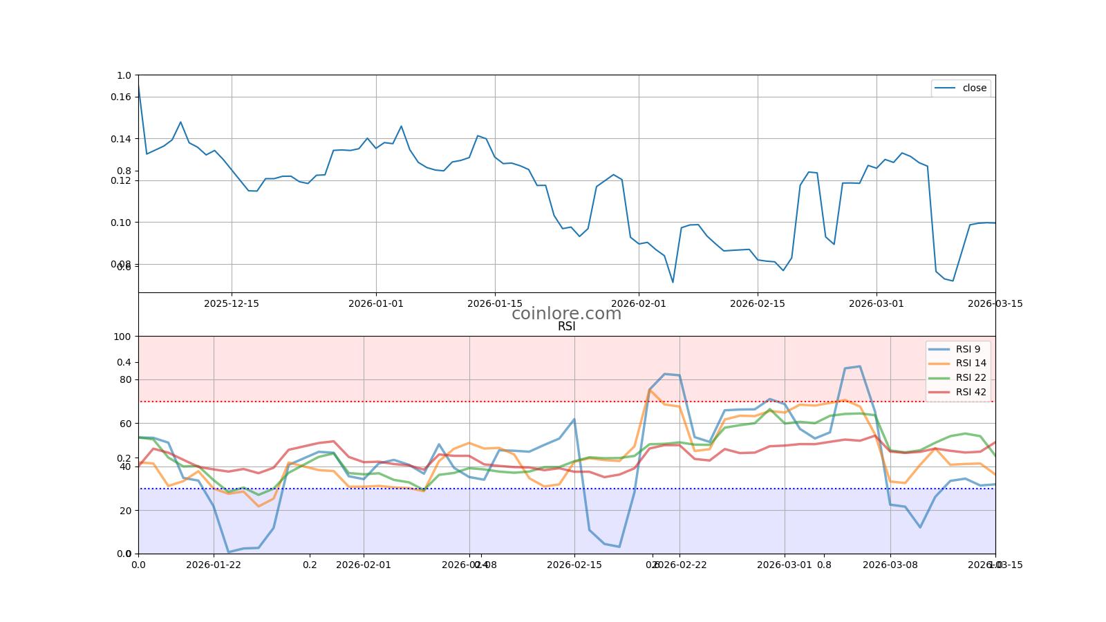 Bird.Money RSI indicator