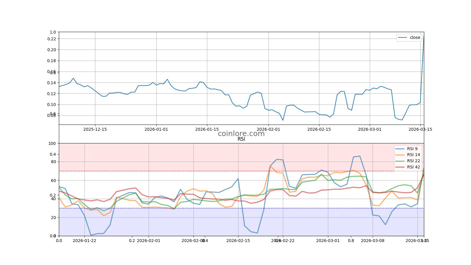 Bird.Money RSI indicator