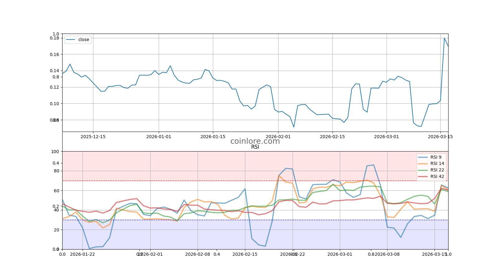 Bird.Money RSI indicator
