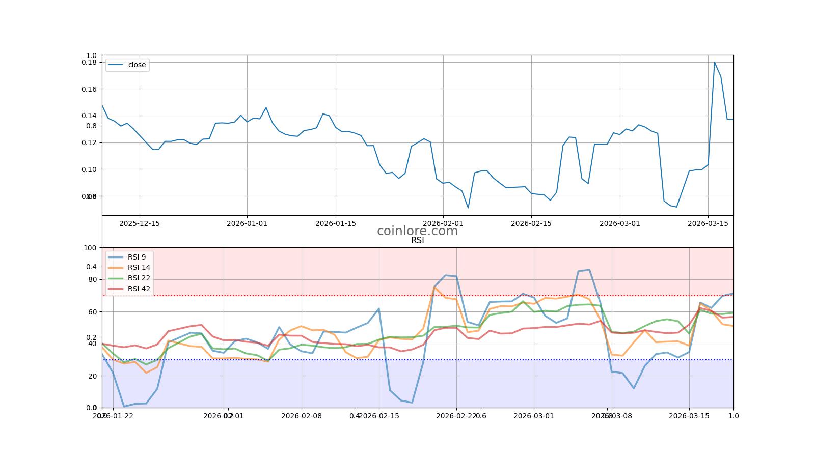 Bird.Money RSI indicator