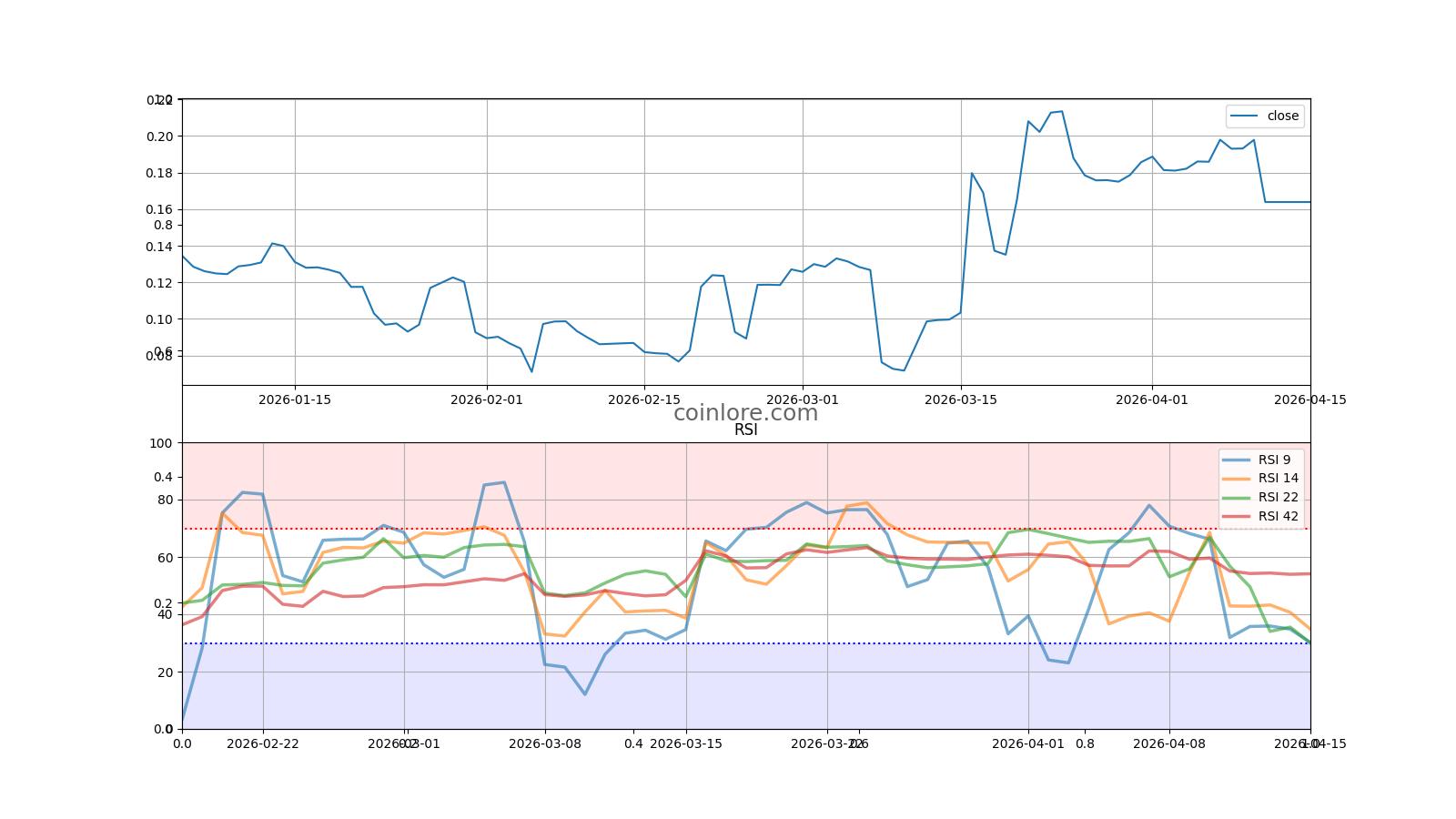Bird.Money RSI indicator