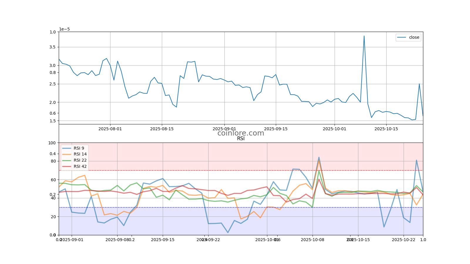 Birdei RSI indicator