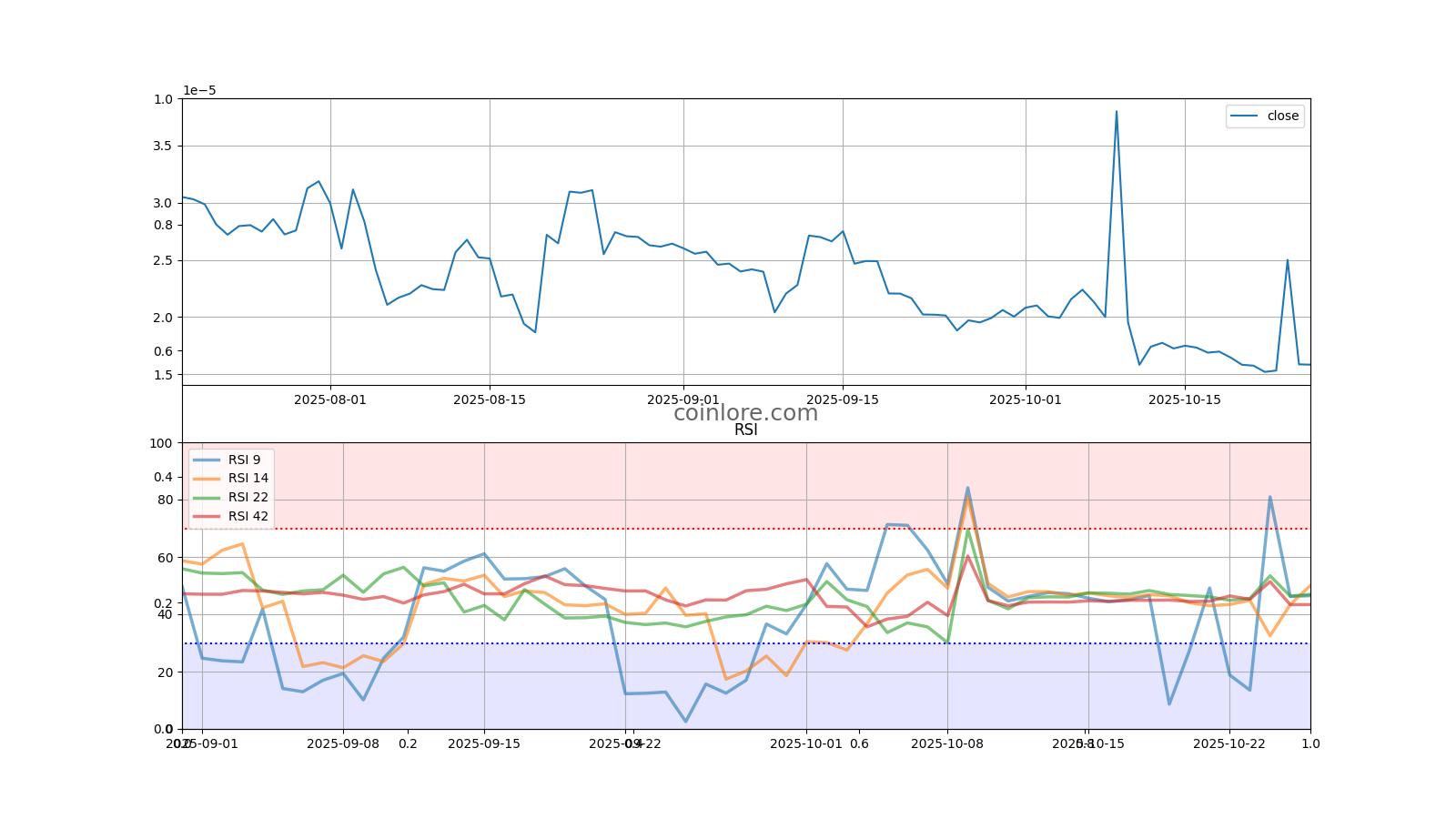 Birdei RSI indicator