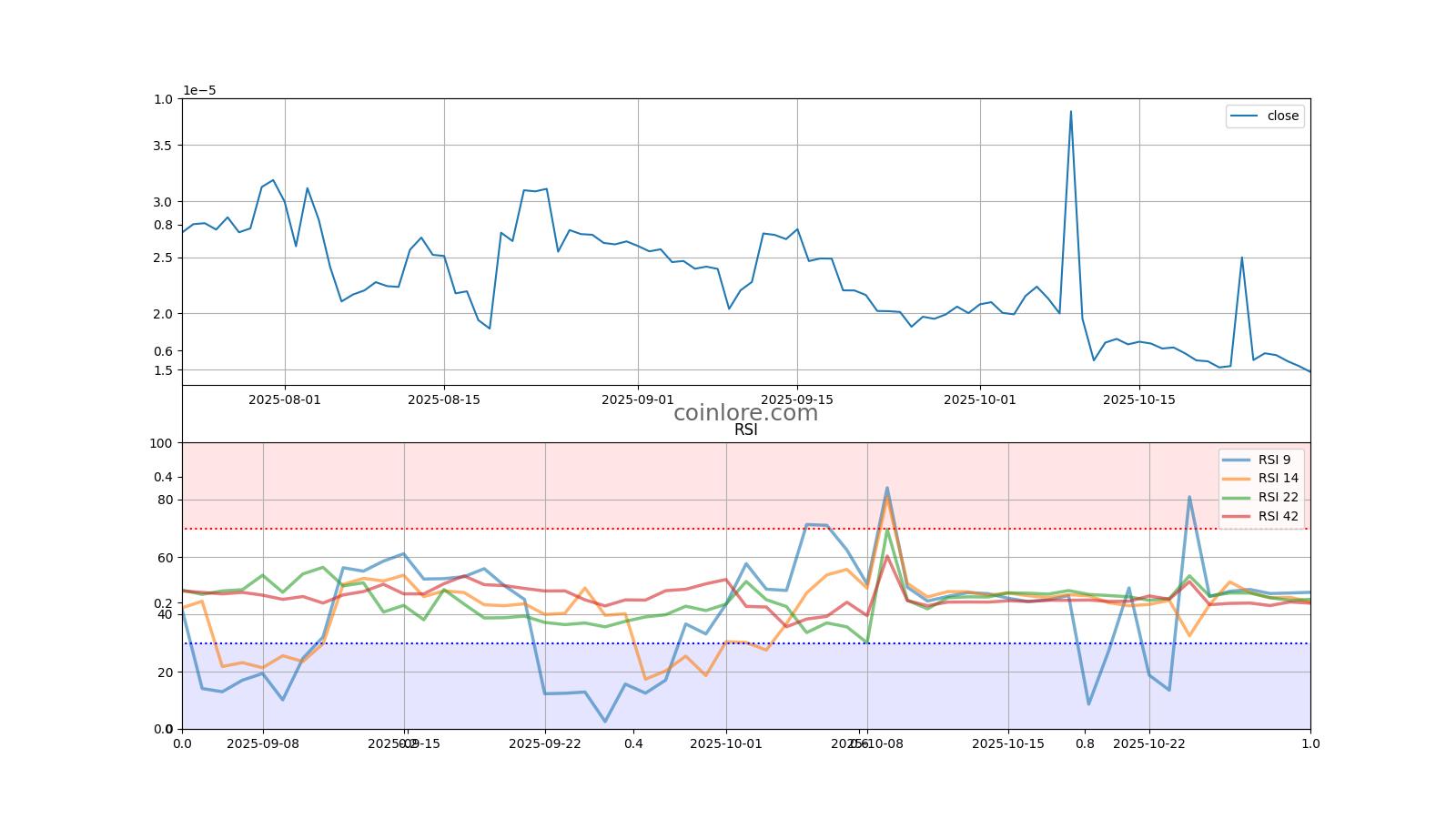 Birdei RSI indicator
