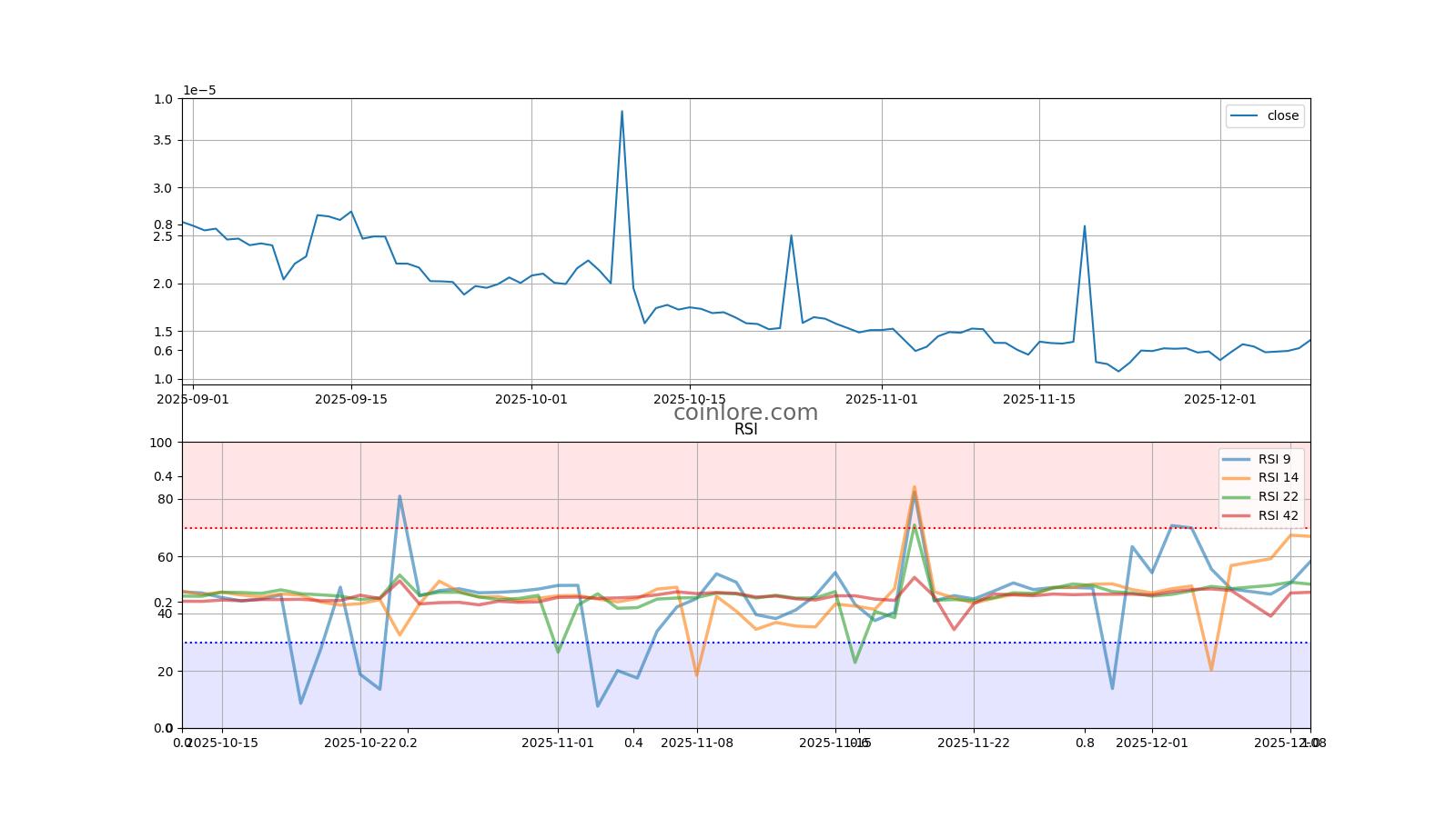 Birdei RSI indicator