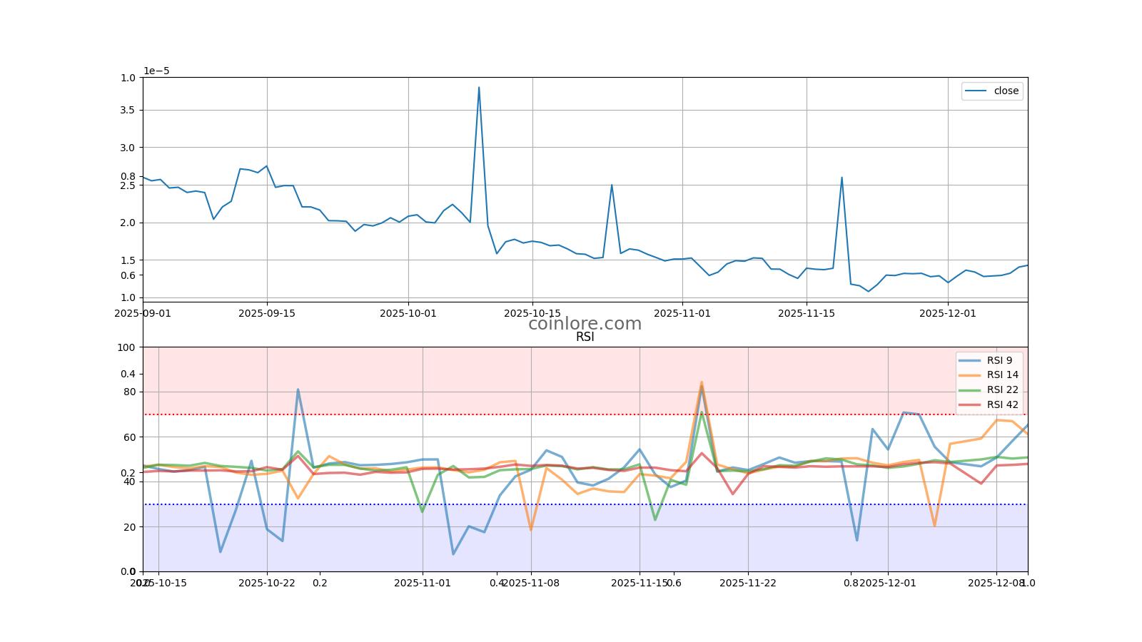 Birdei RSI indicator