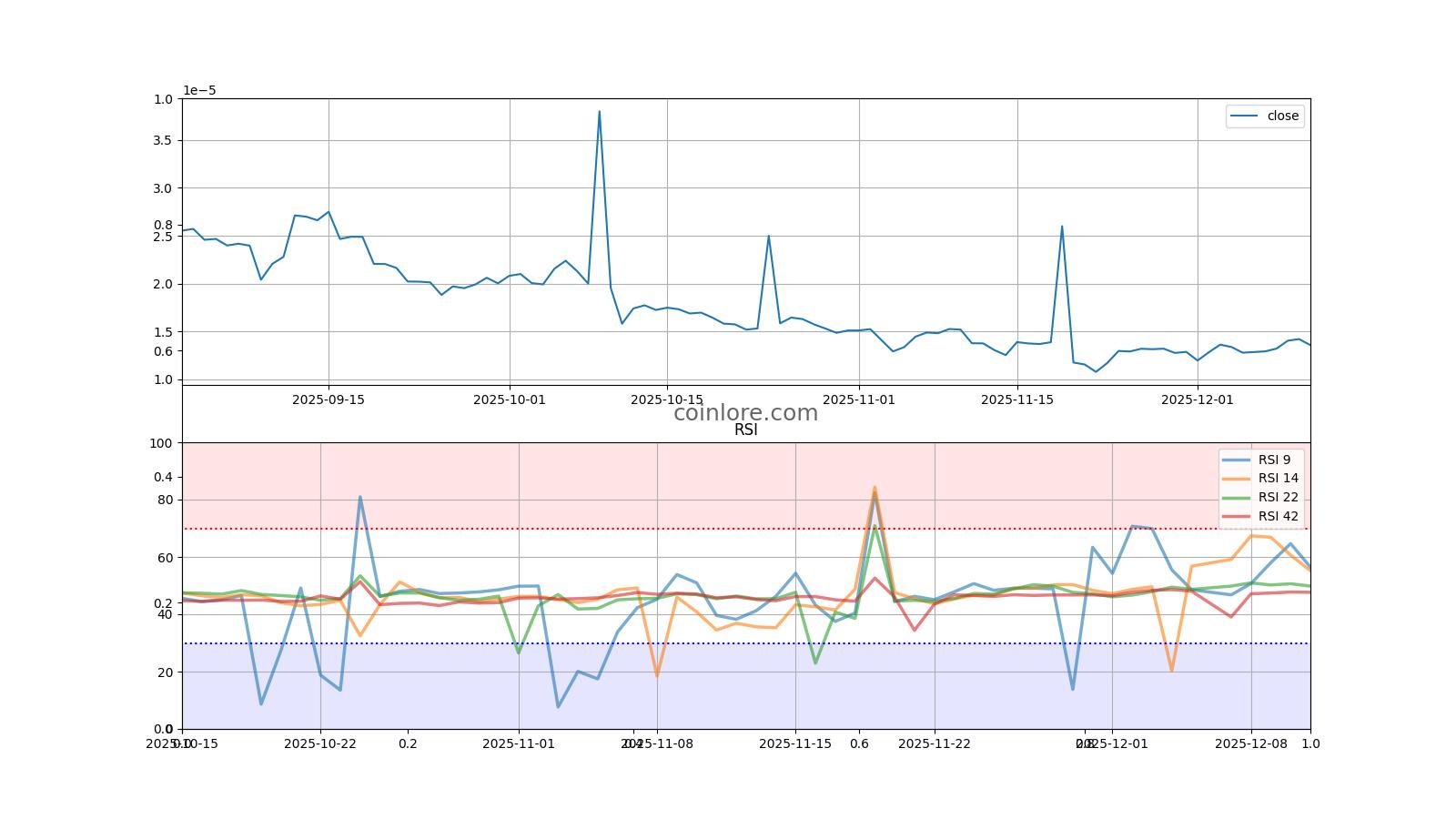 Birdei RSI indicator
