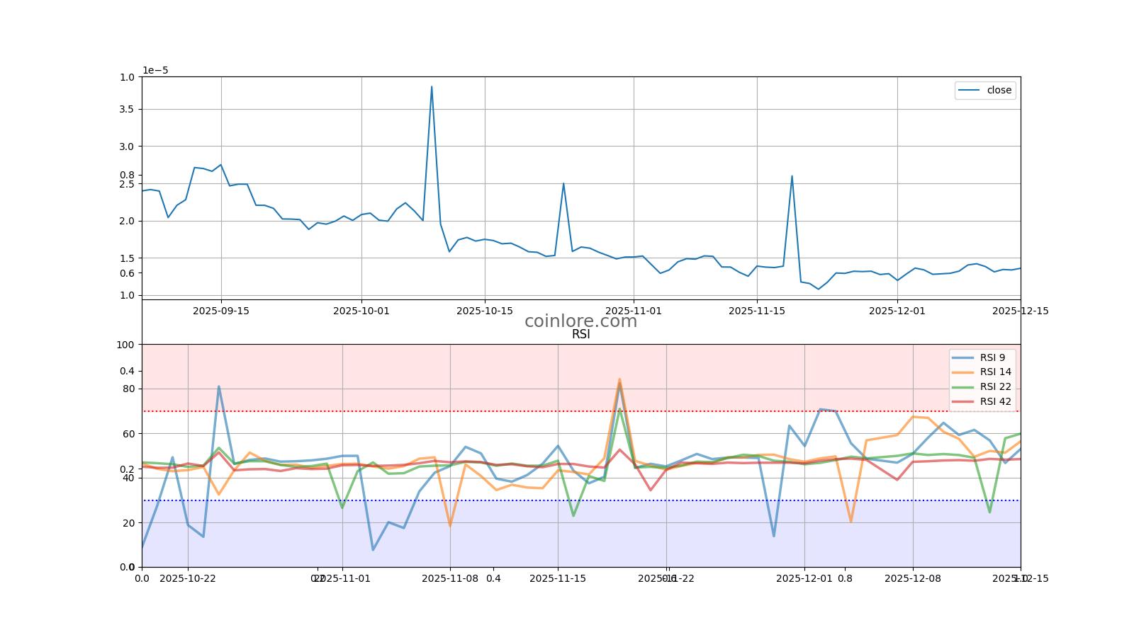 Birdei RSI indicator