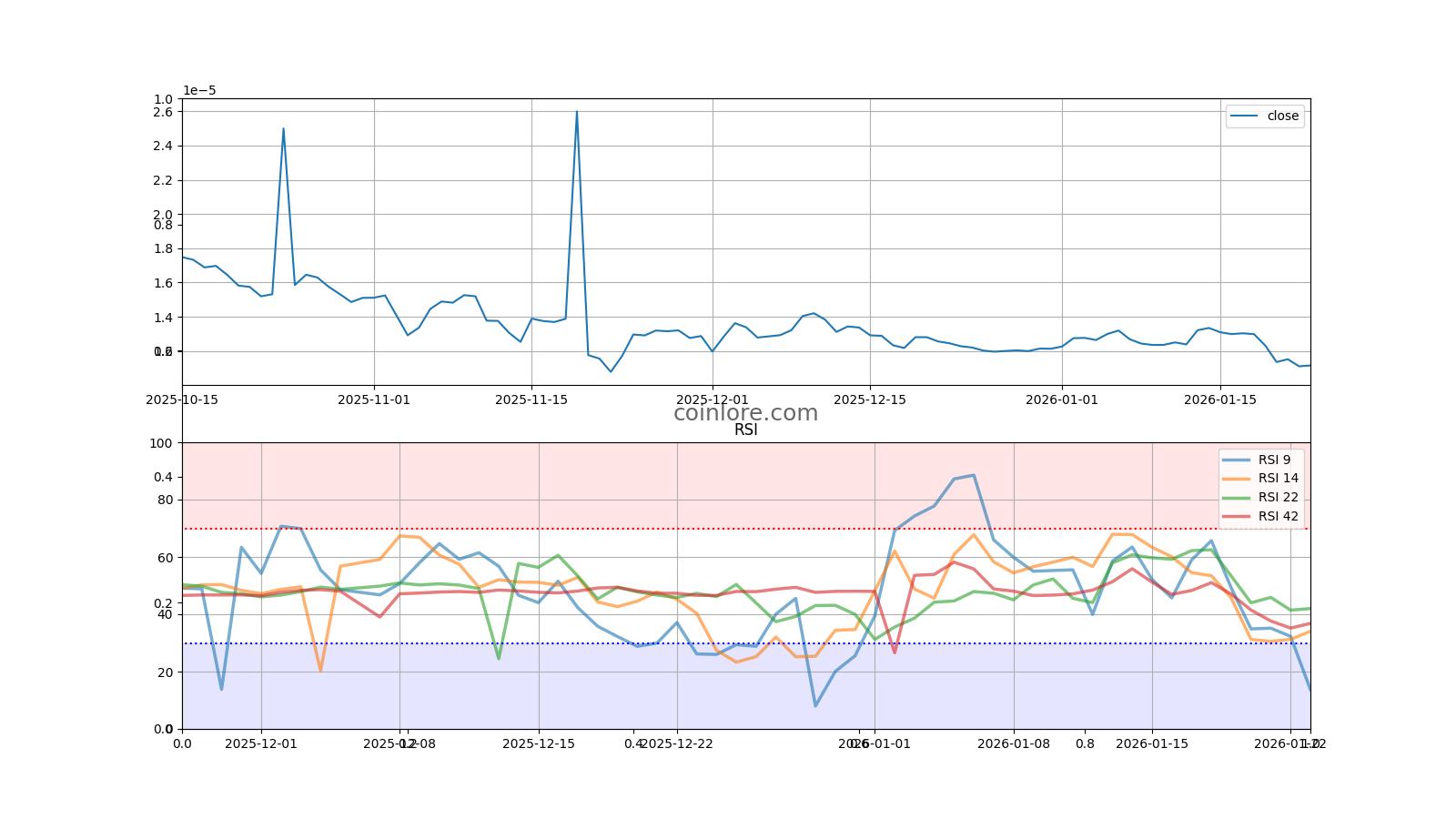 Birdei RSI indicator