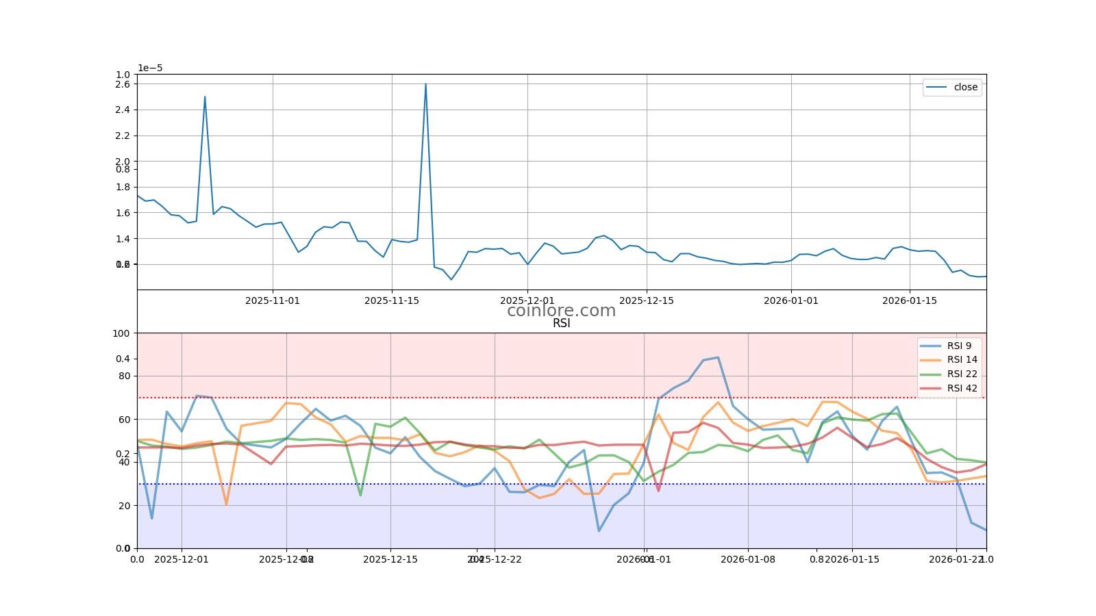 Birdei RSI indicator