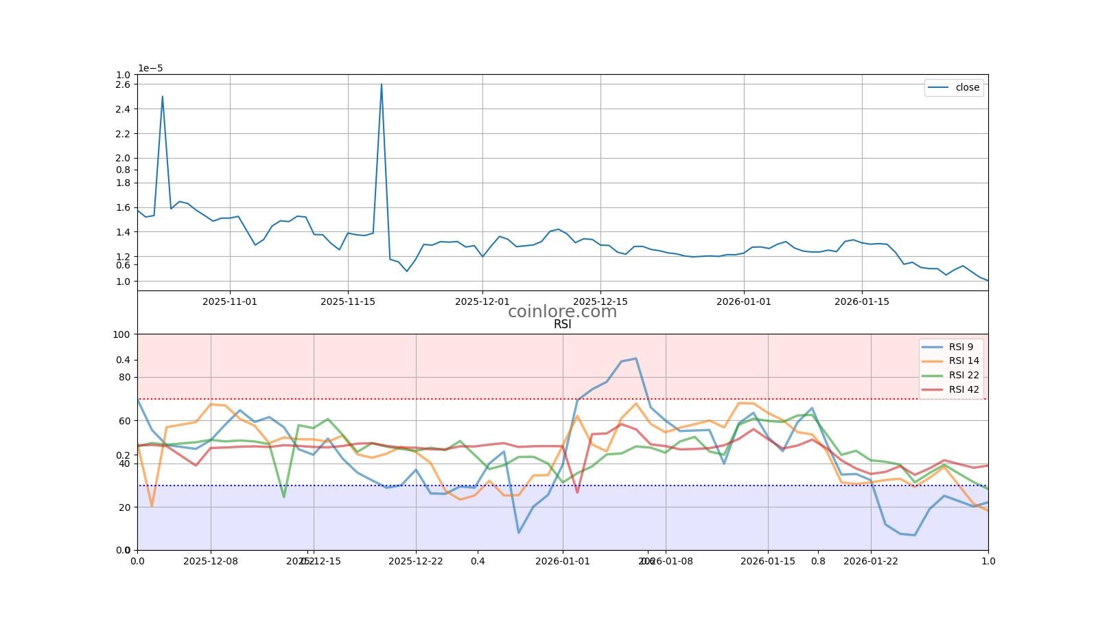 Birdei RSI indicator