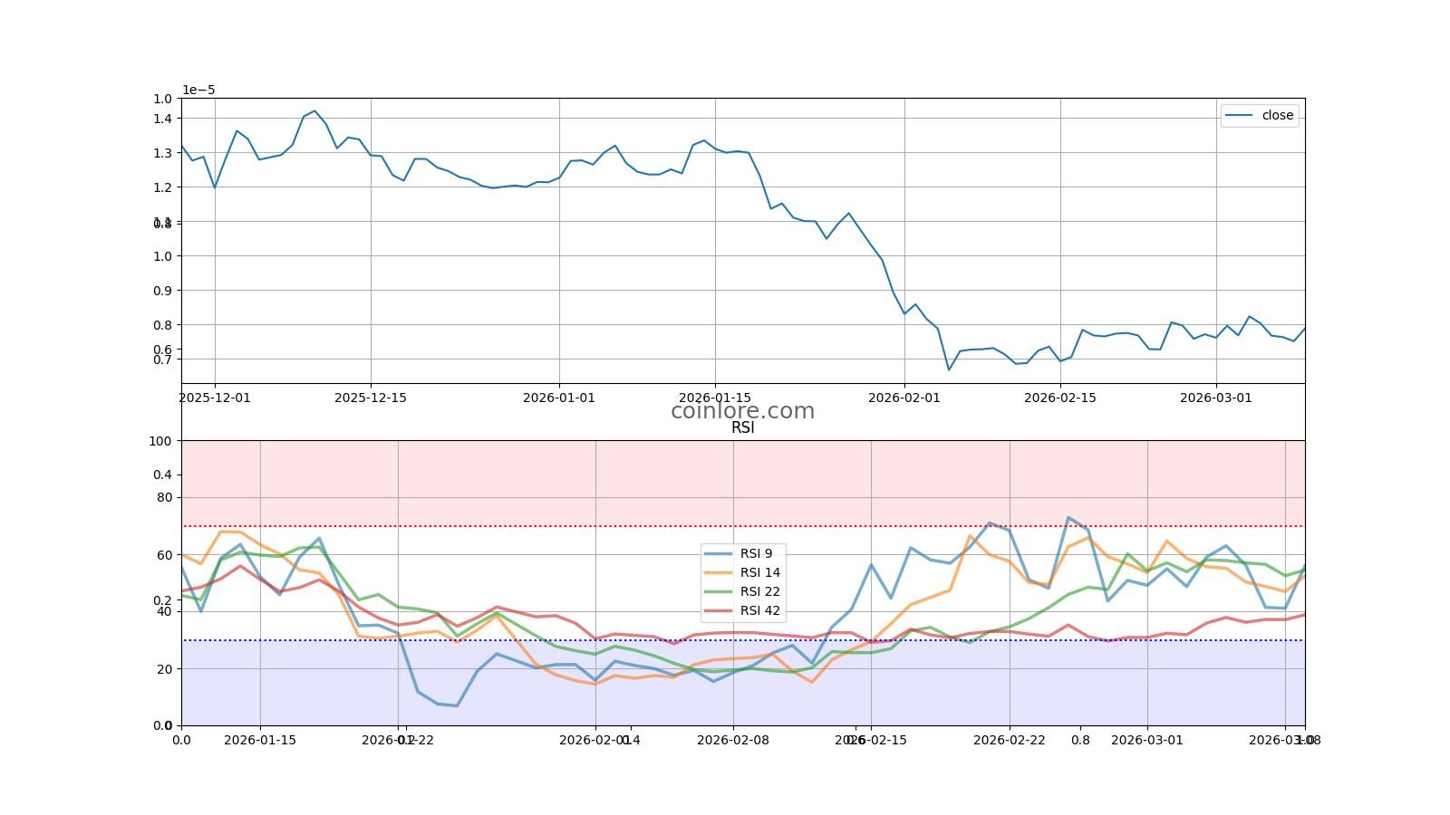 Birdei RSI indicator