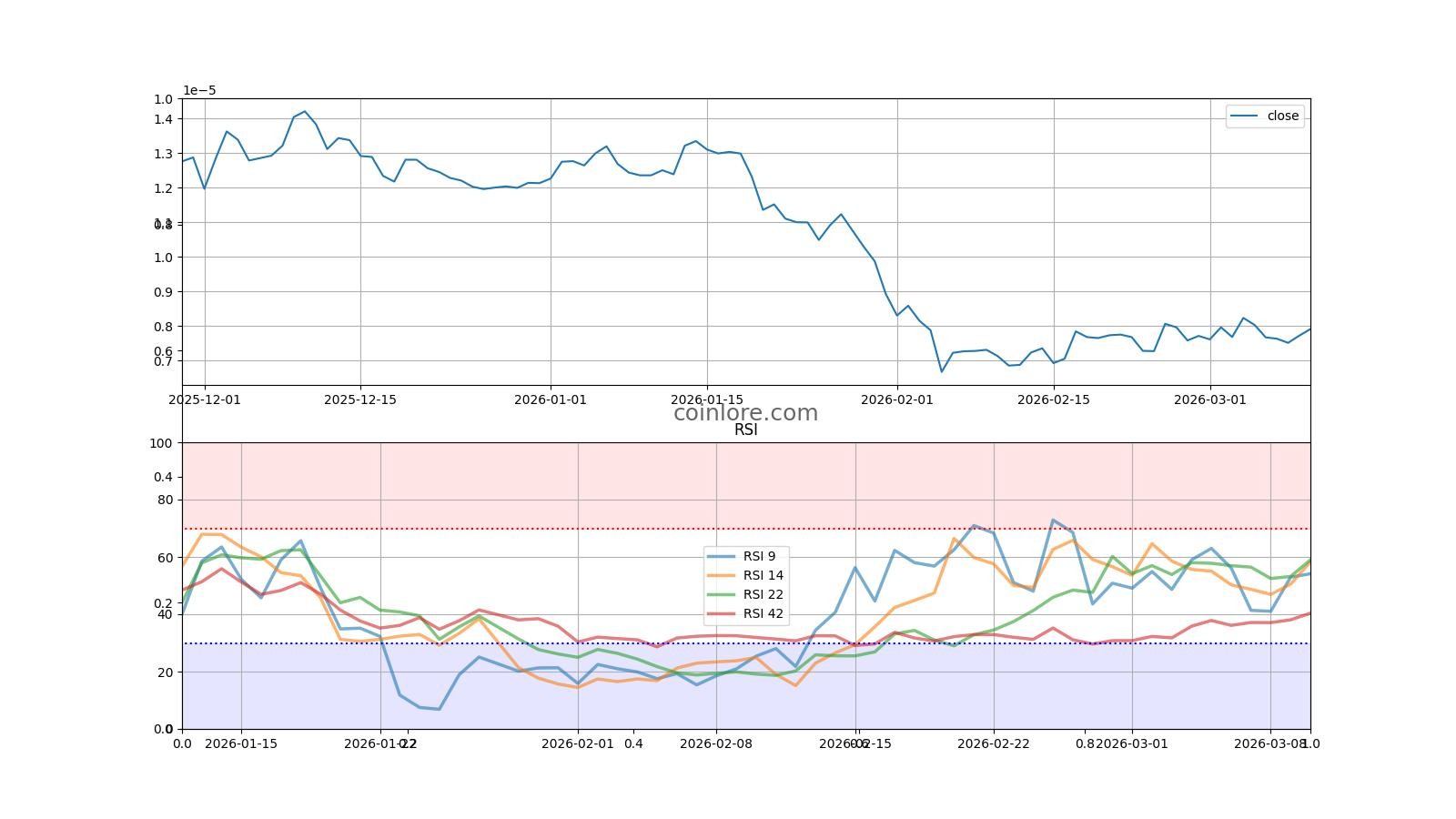 Birdei RSI indicator
