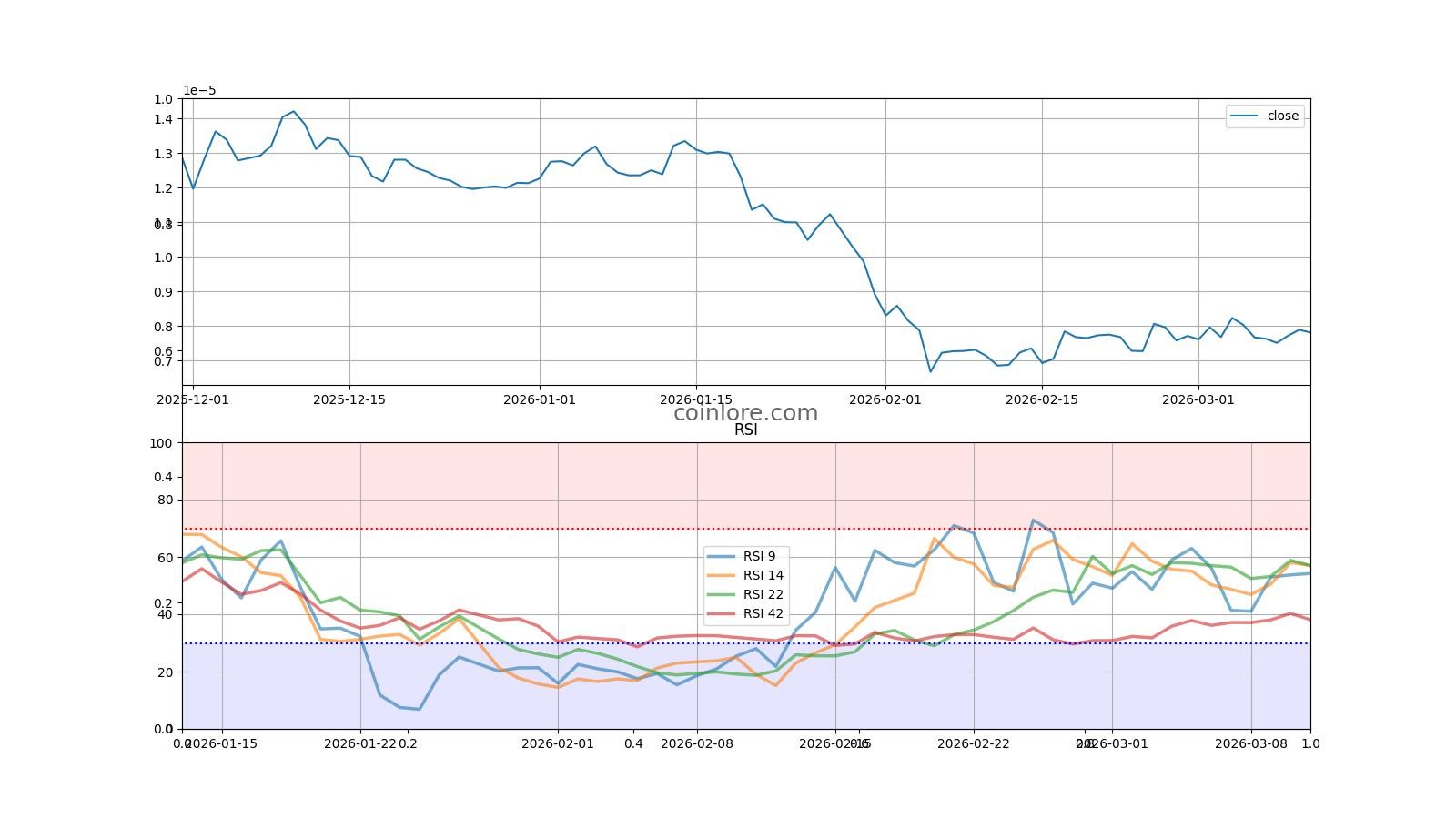 Birdei RSI indicator