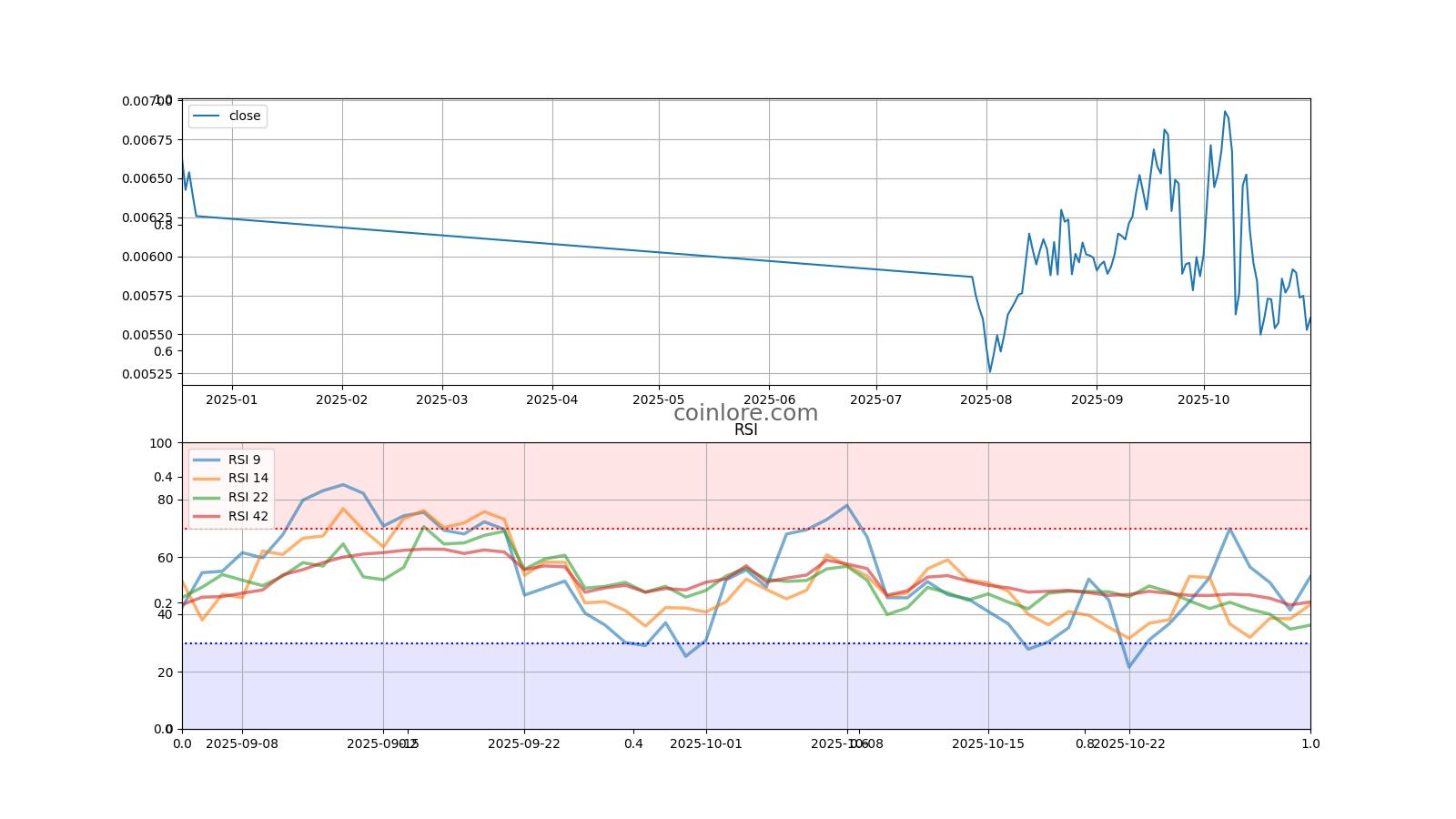 BiShares RSI indicator