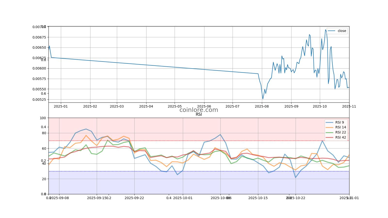 BiShares RSI indicator