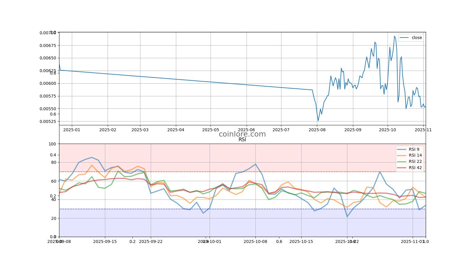 BiShares RSI indicator