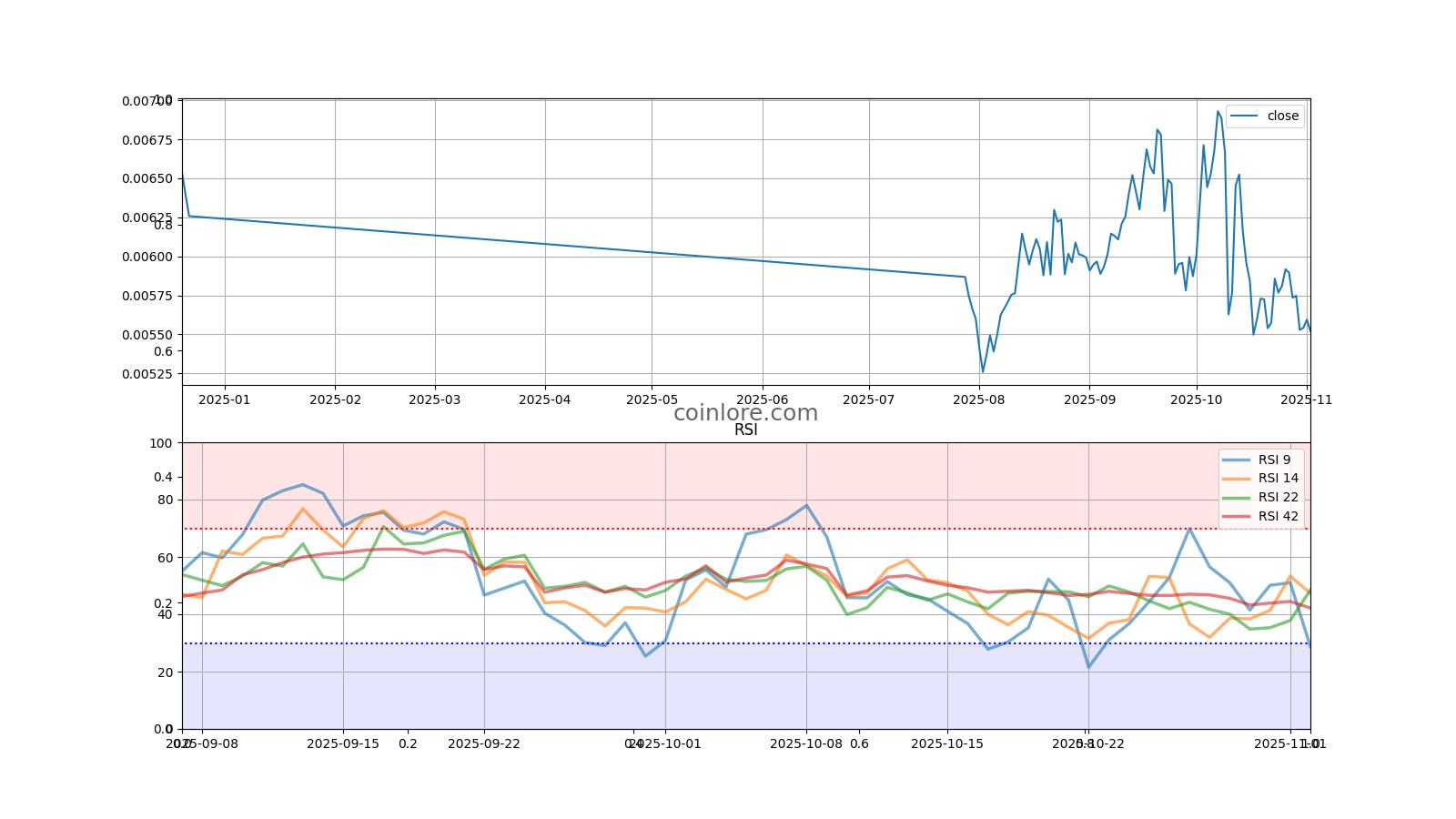 BiShares RSI indicator