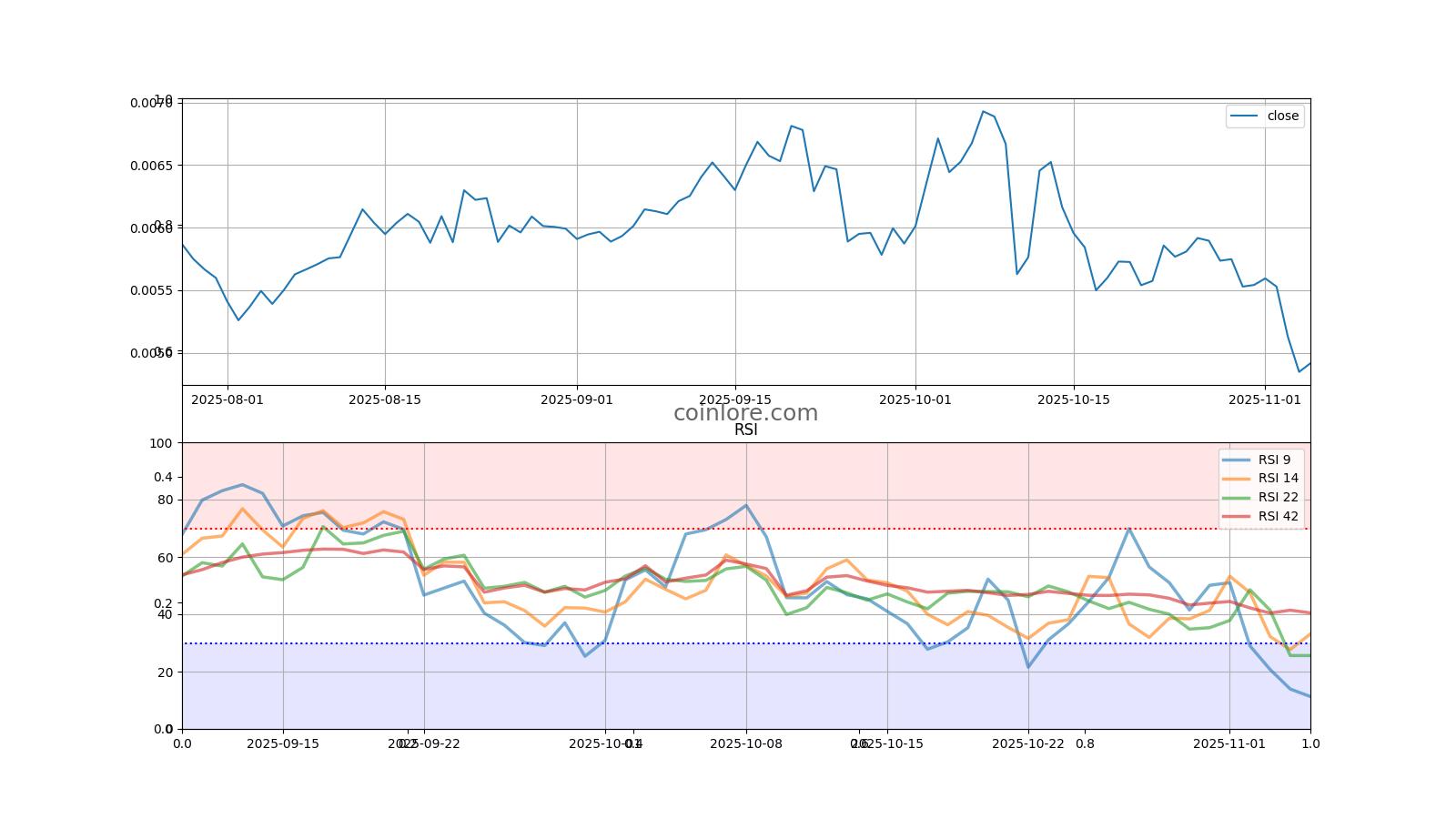 BiShares RSI indicator