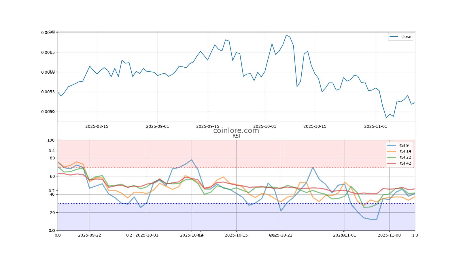 BiShares RSI indicator