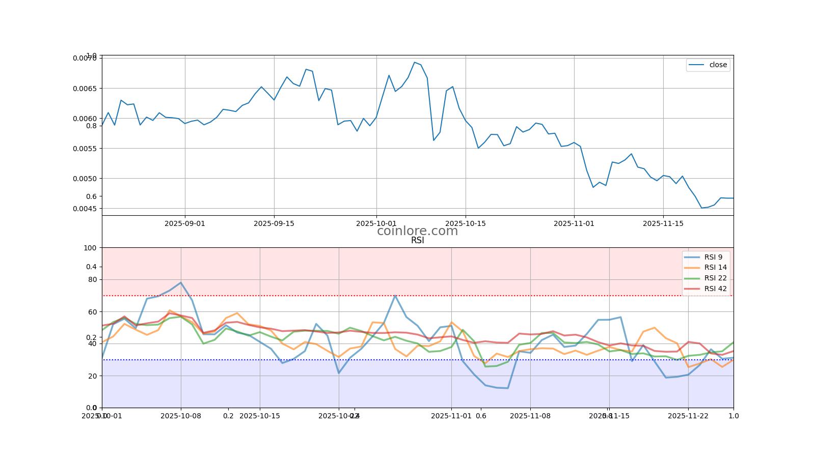 BiShares RSI indicator