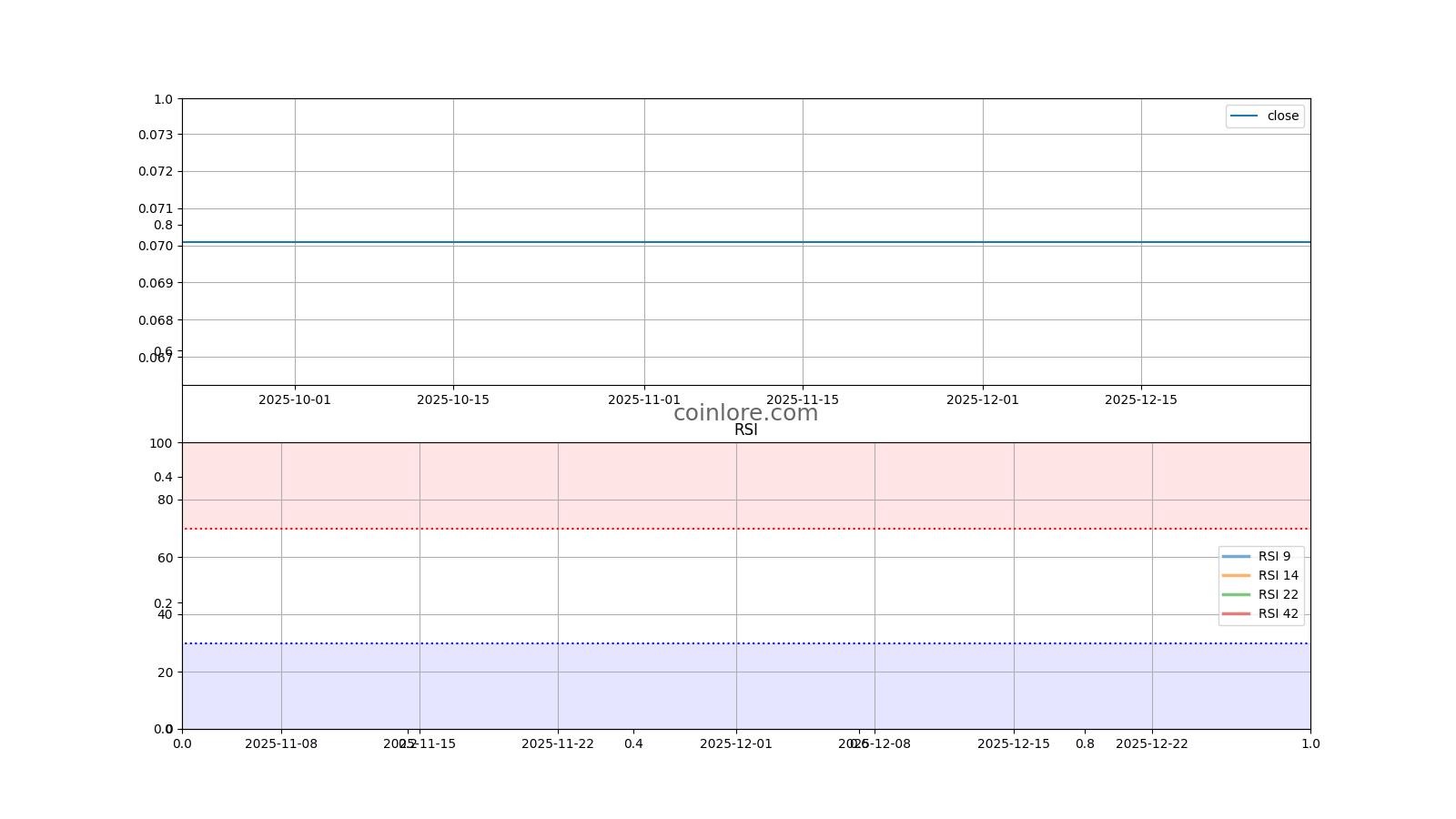 Biskit Protocol RSI indicator