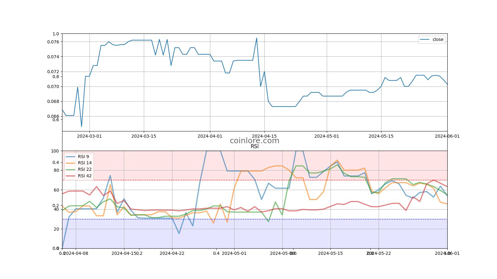 Biskit Protocol RSI indicator
