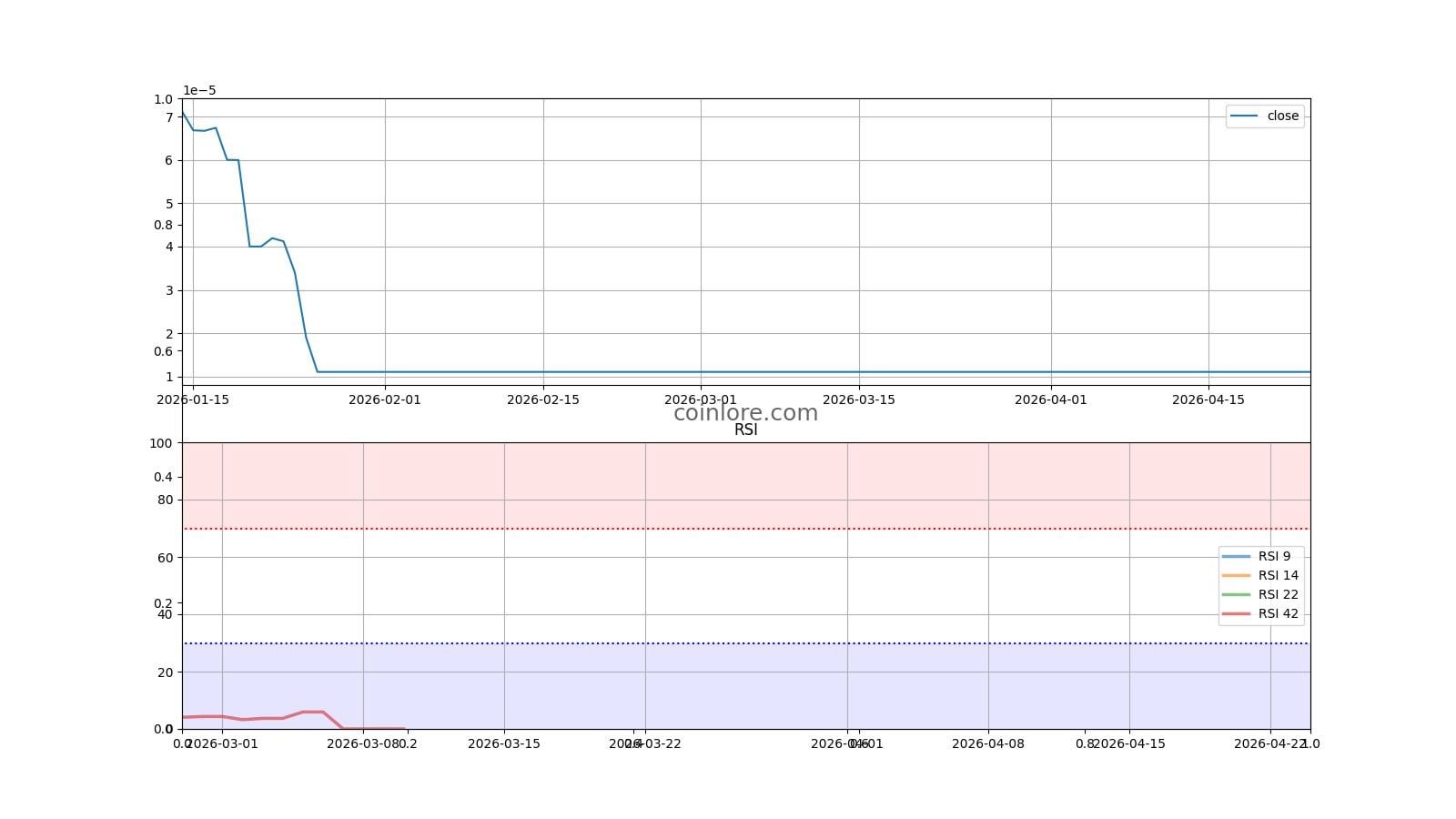 BISOSwap RSI indicator