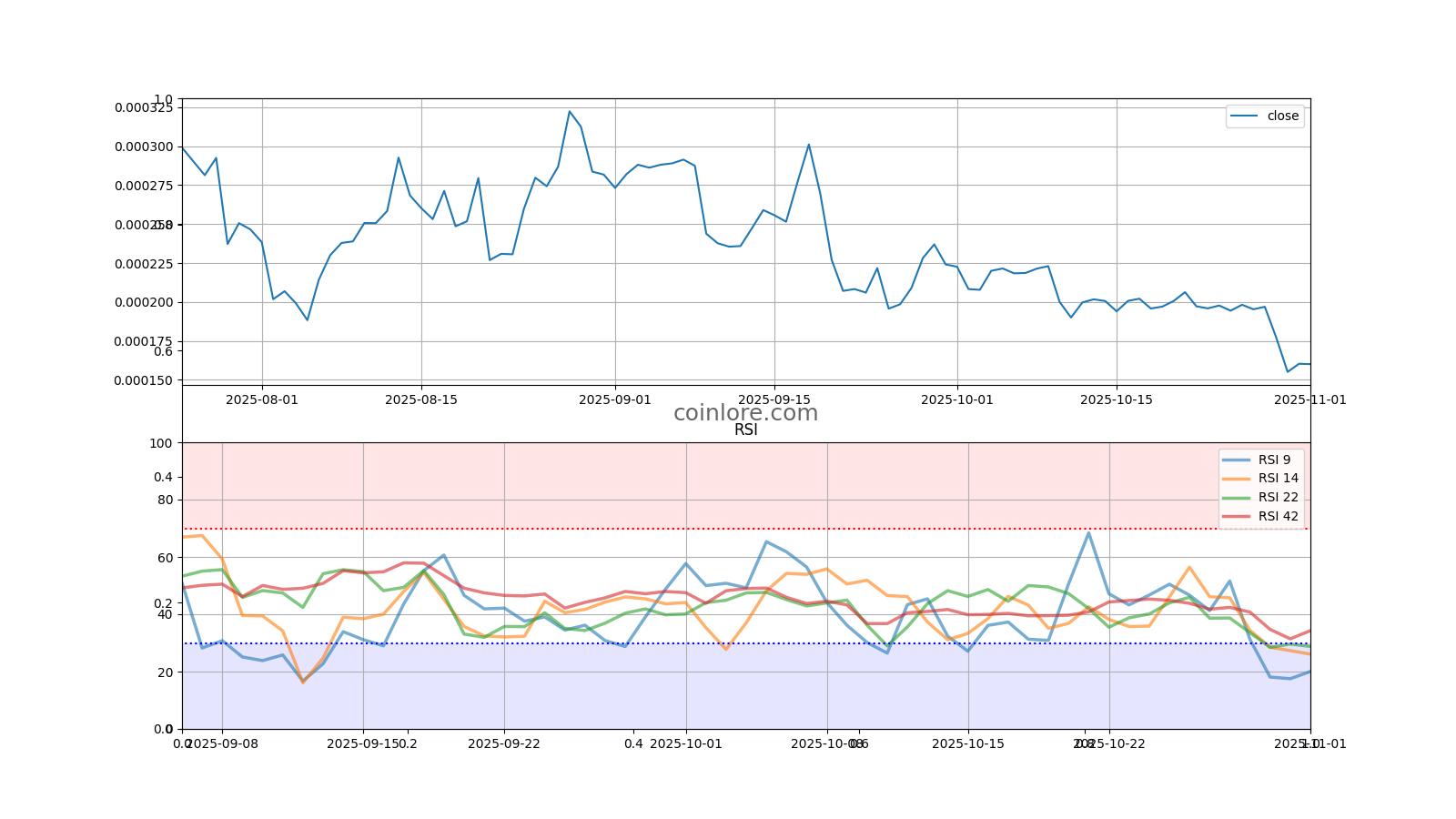 BISOSwap RSI indicator