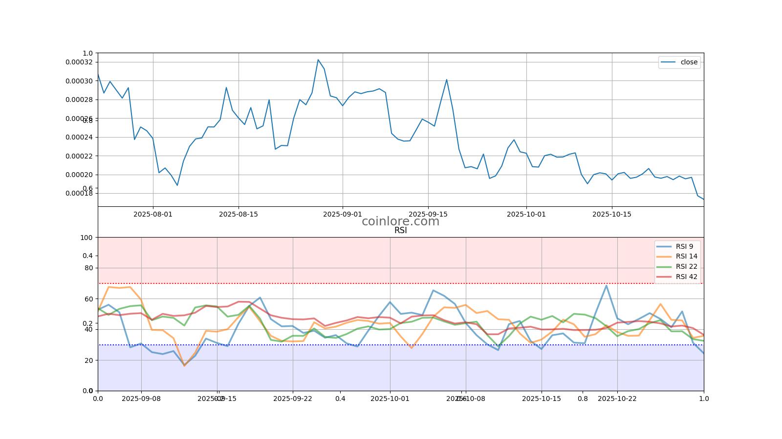 BISOSwap RSI indicator